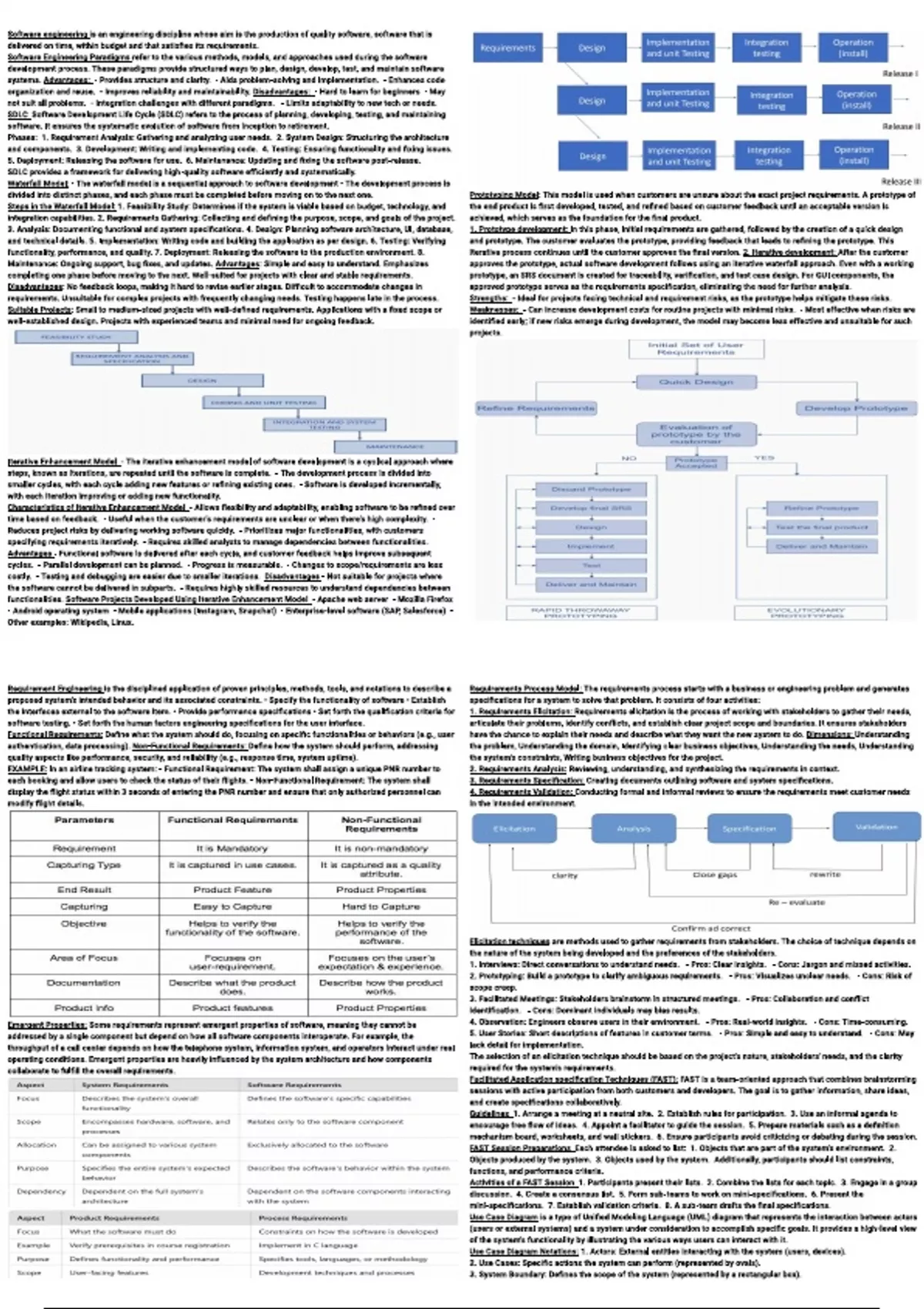 Summary Software Engineering Cheat Sheet: Complete Guide in Just 4 Pages - Software Engineering ...