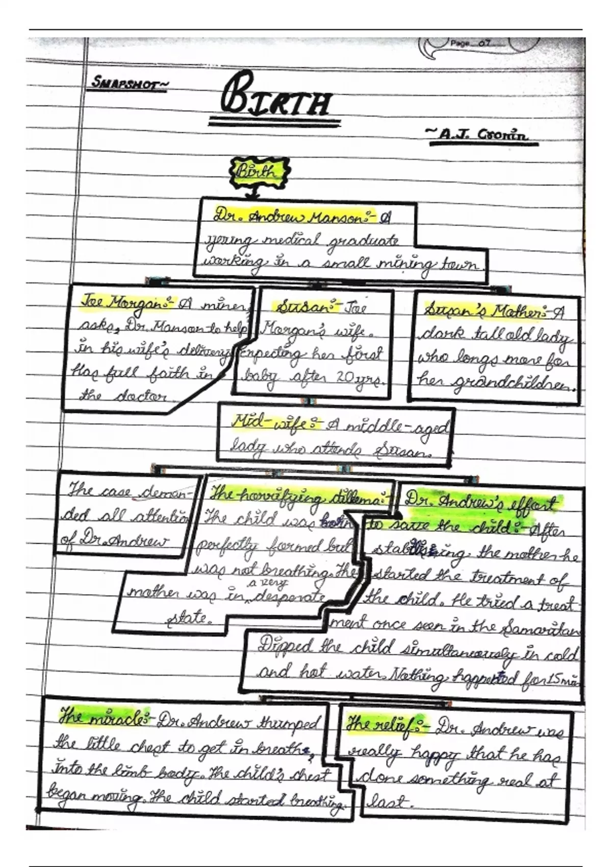 Summary Class 11 ncert english snapshot birth best Mindmap - All ...