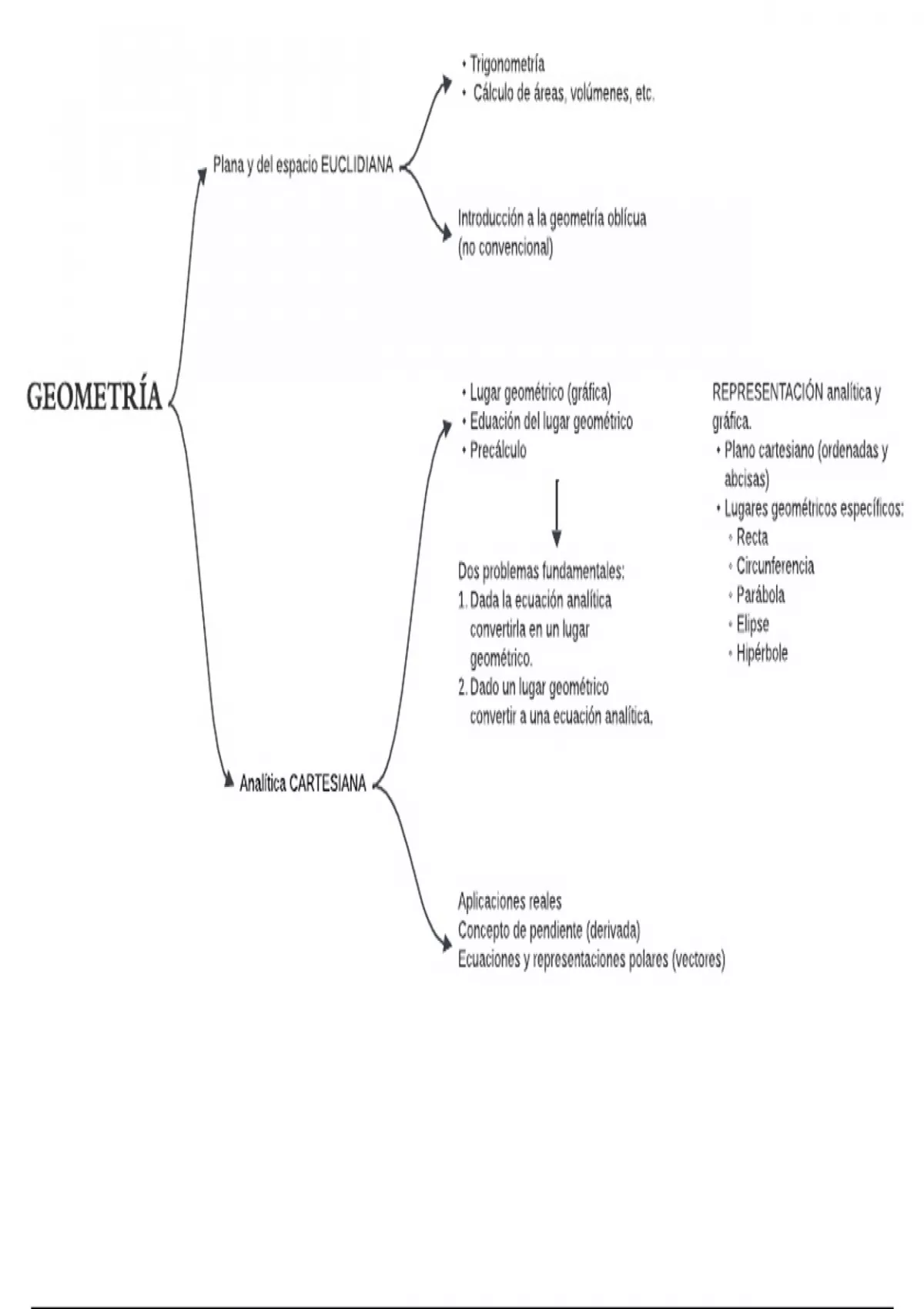 Mapa conceptual de Geometría Analítica - Mathematics and science - Stuvia ES