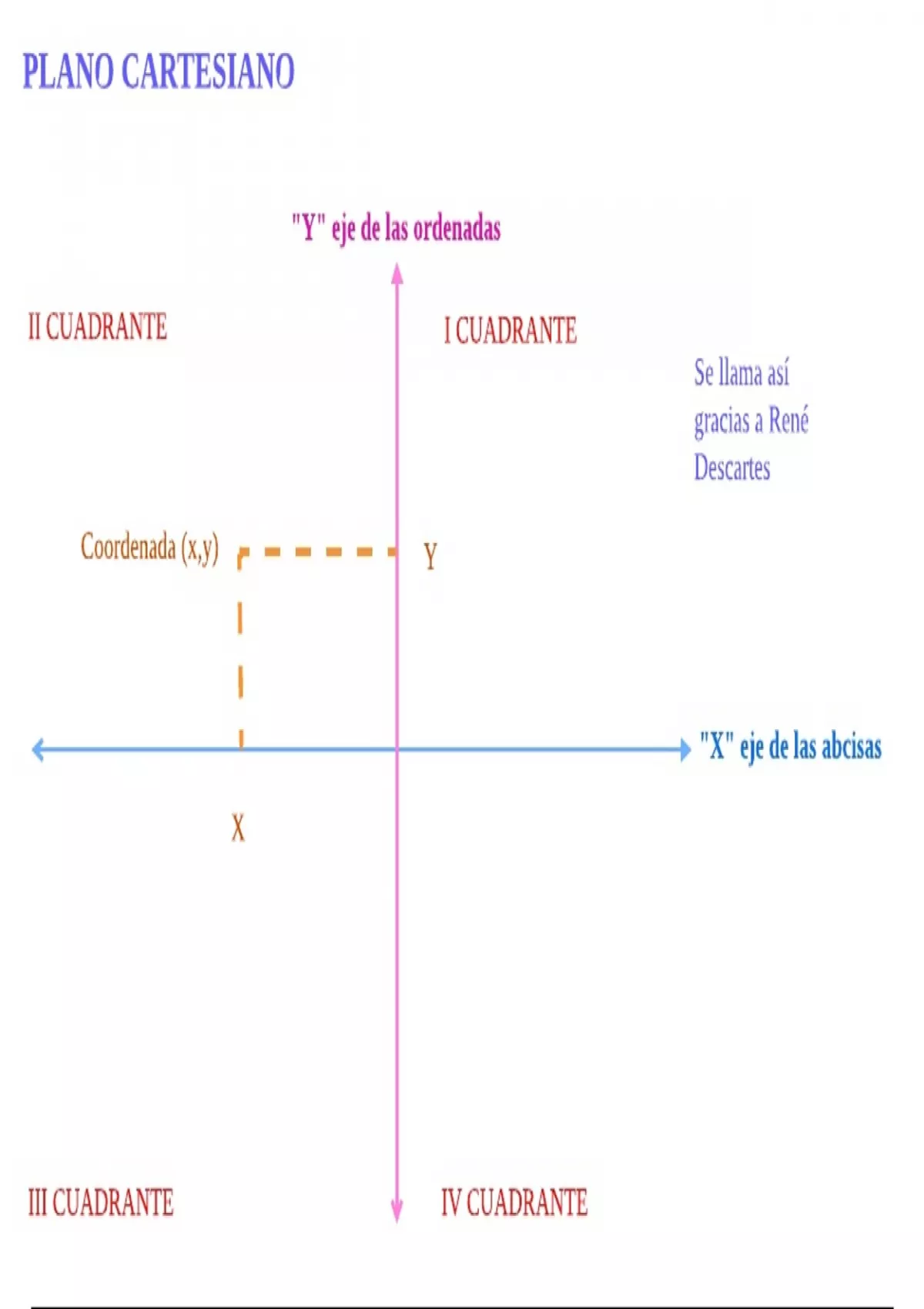 Plano cartesiano y sus elementos - Mathematics and science - Stuvia ES