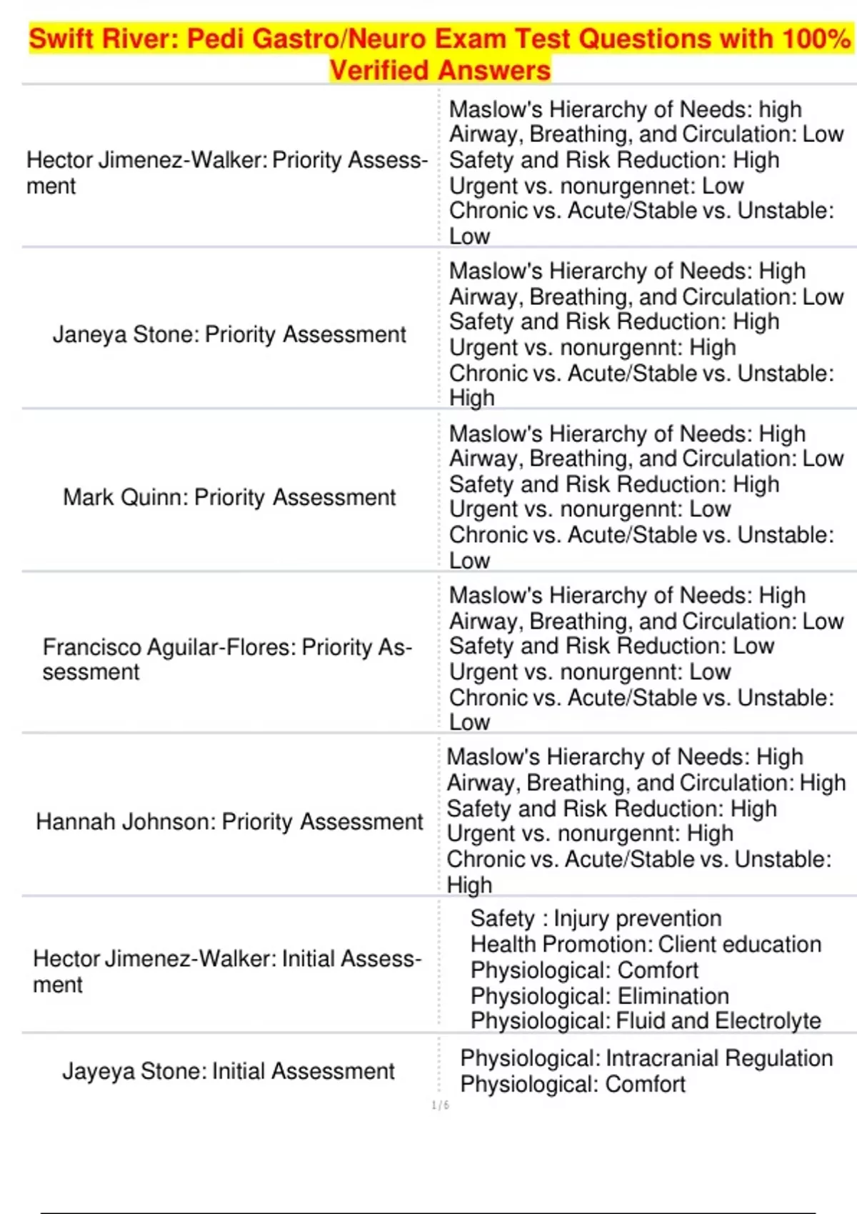 Swift River: Pedi Gastro/Neuro Exam Test Questions with 100% Verified ...