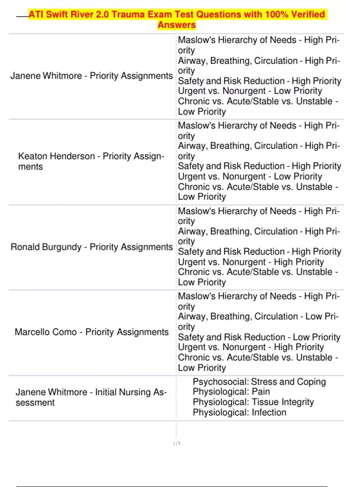 ATI Swift River 2.0 Trauma Exam Test Questions with 100% Verified ...