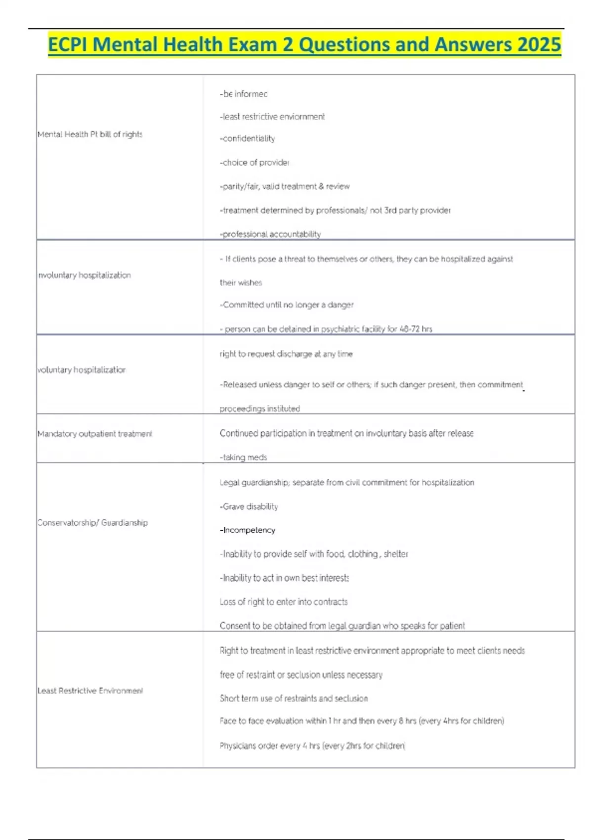 ECPI Mental Health Exam 2 Questions and Answers 2025. - ECPI - Stuvia US
