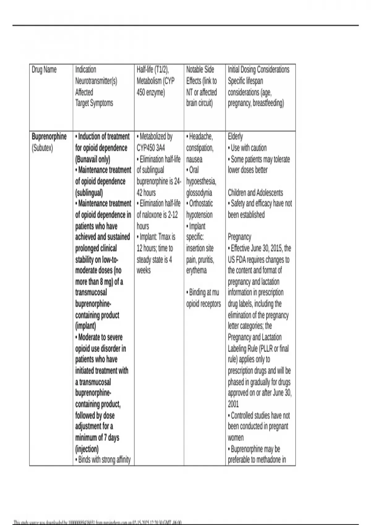 Summary Addiction Medication table latest 2025 well elaborated and easy ...