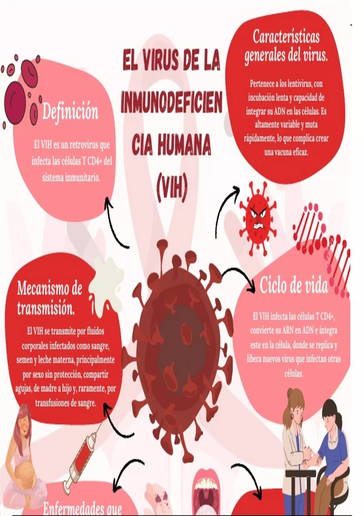 INFOGRAFIA VIH - Enfermería - Stuvia US