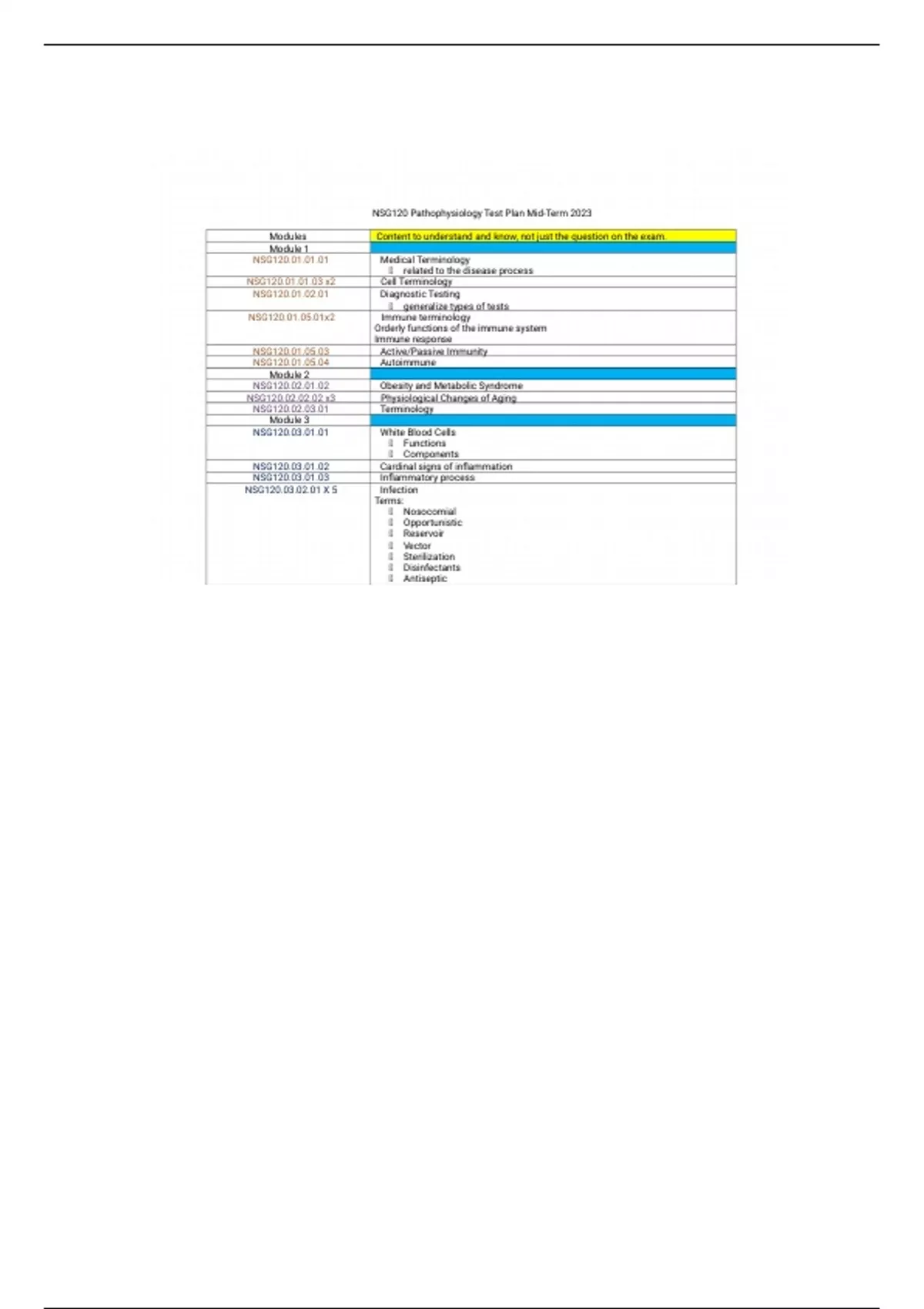 Summary NSG 120 Midterm Exam Blueprint - NSG 120 - Stuvia US
