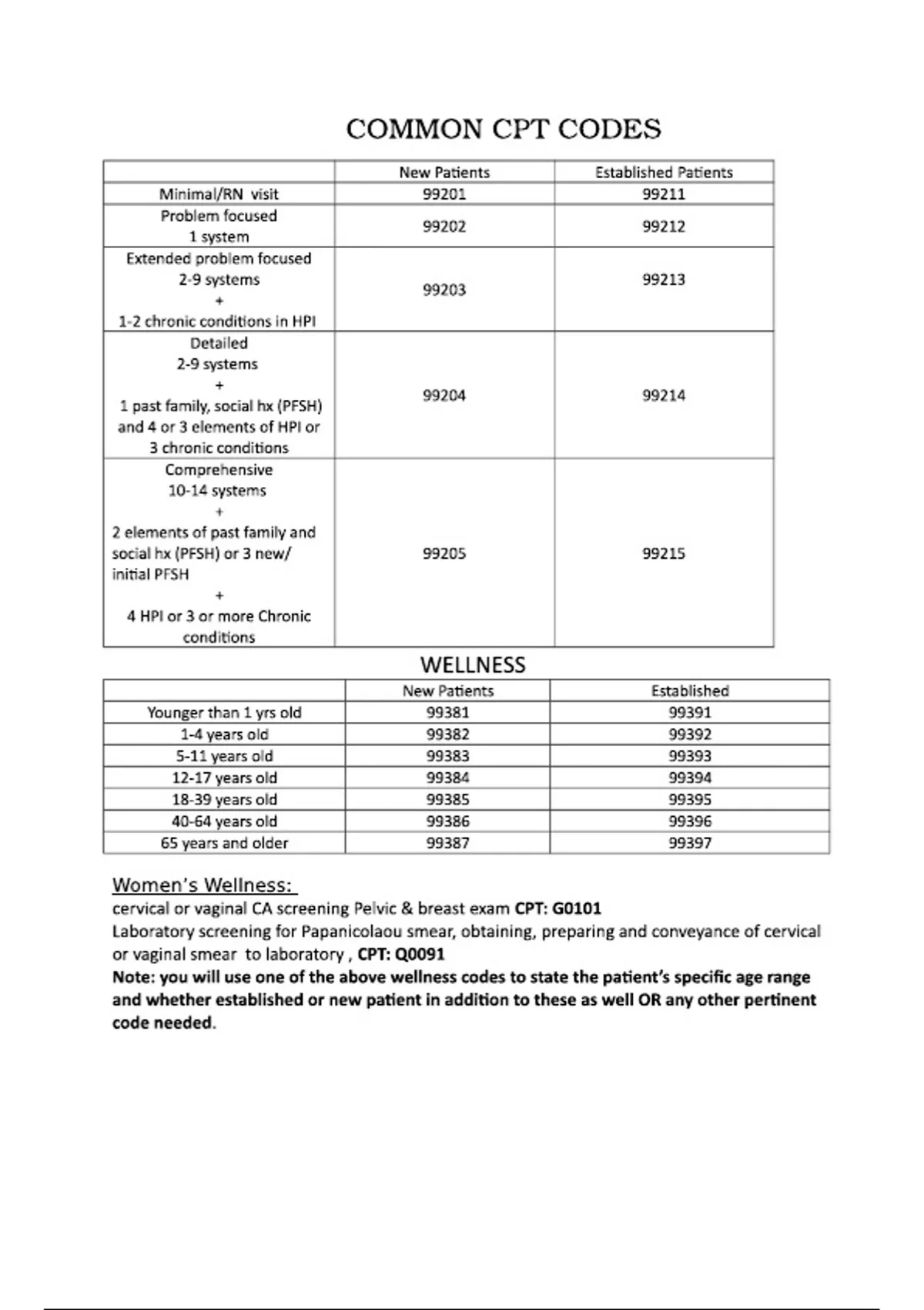 Cpt short codes for both new and established patients for use at on site practicum.pdf - NR 511 ...