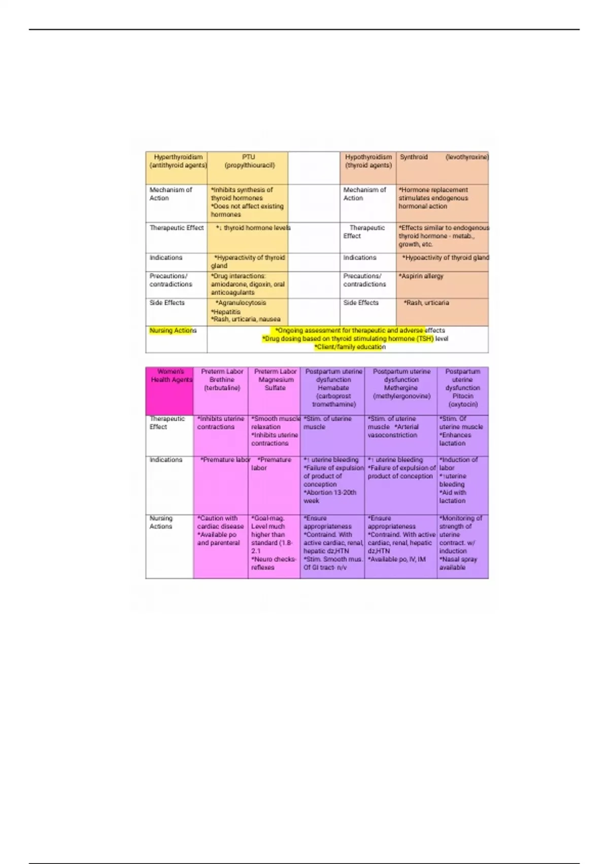 NSG 304 Patho-Thyroid-Women Health Chart - NSG 304 - Stuvia US