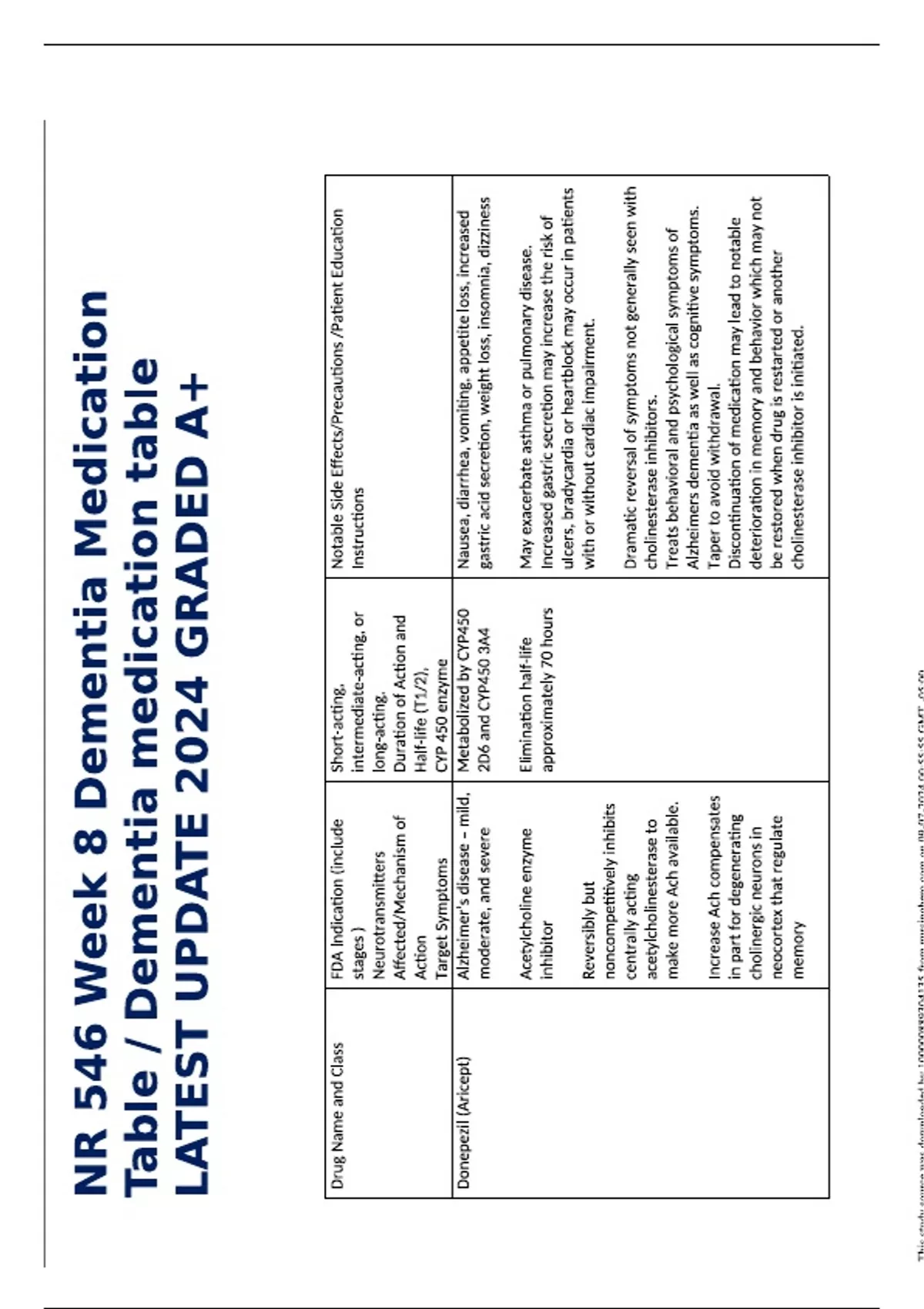 NR 546 Week 8 Dementia Medication Table Dementia medication table ...