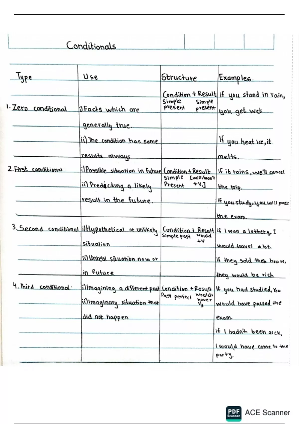 Summary English Grammar - Conditionals [types, explained, examples ...