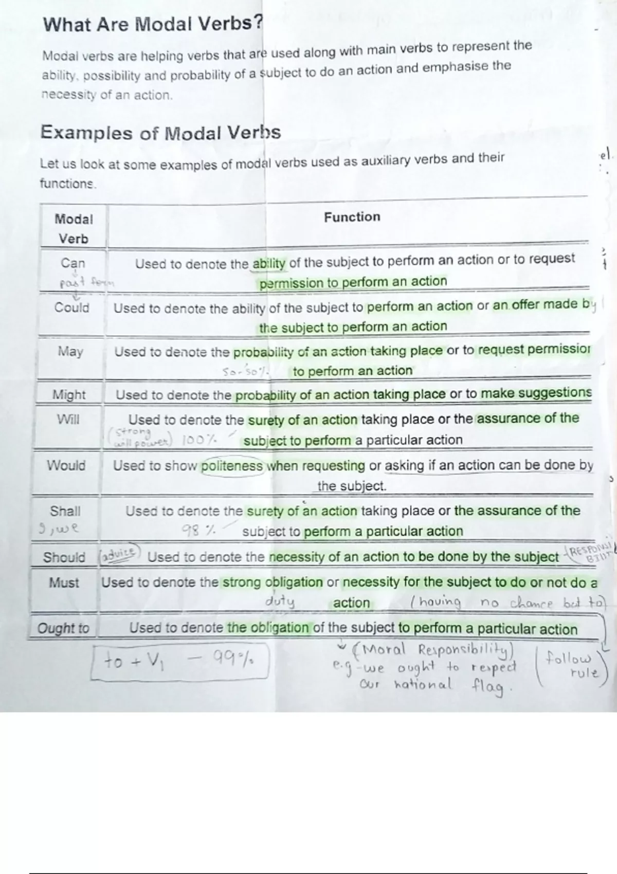 Modal verbs class 10th cbse english - English grammar - Stuvia US