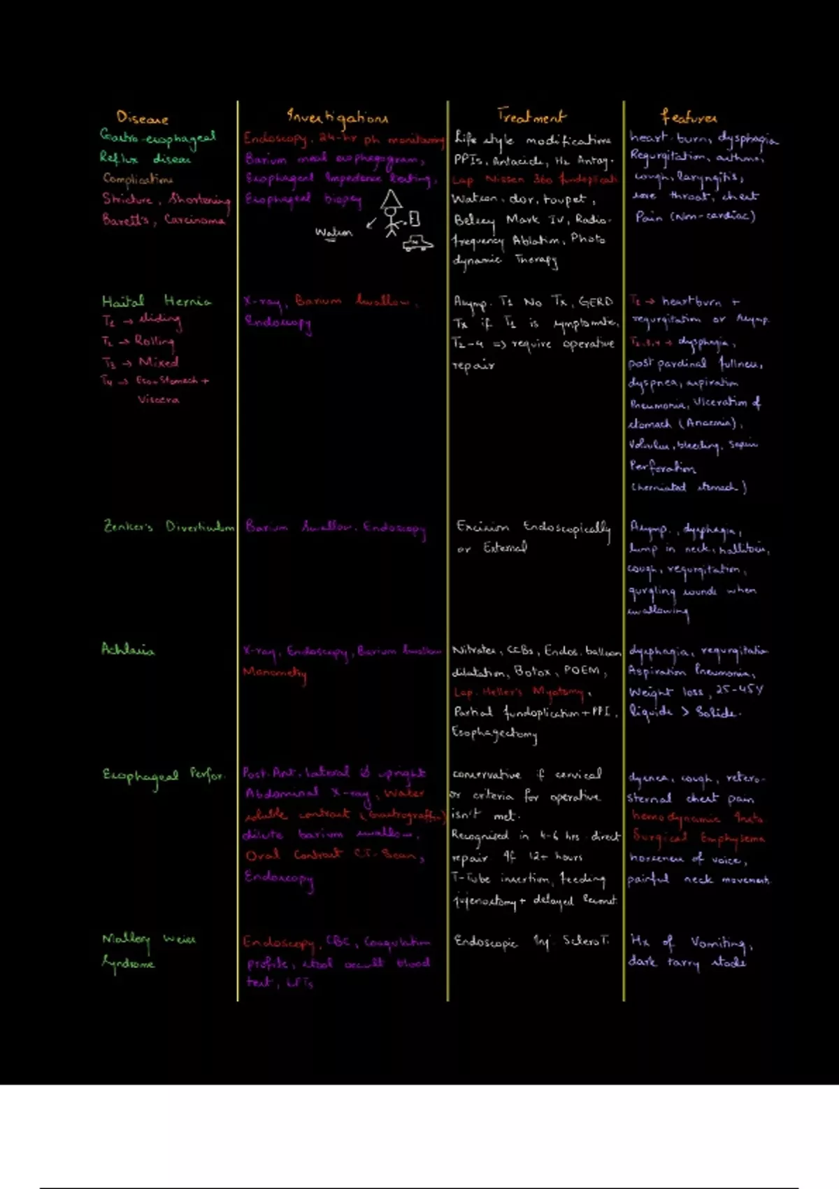 Upper git important diseases review - MBBS - Stuvia US
