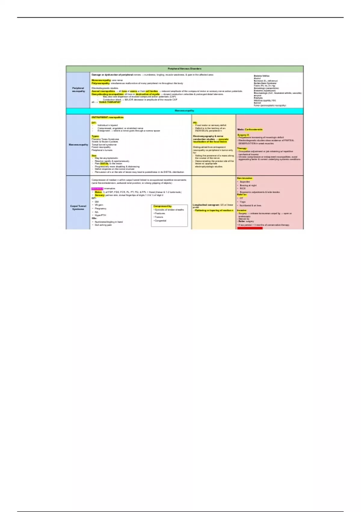 NURS 3400 Peripheral Nervous System Disorders Review - NURS 3400 - Stuvia US