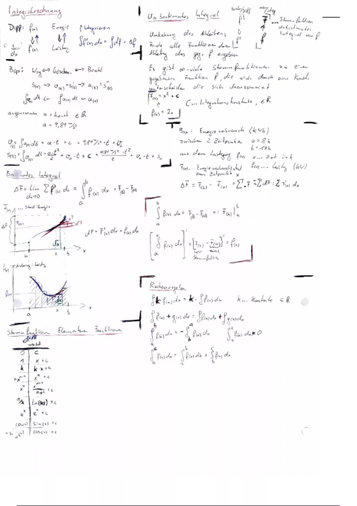 Zusammenfassung Integralrechnung inkl. Rechenbeispiele - Mathe - Stuvia US
