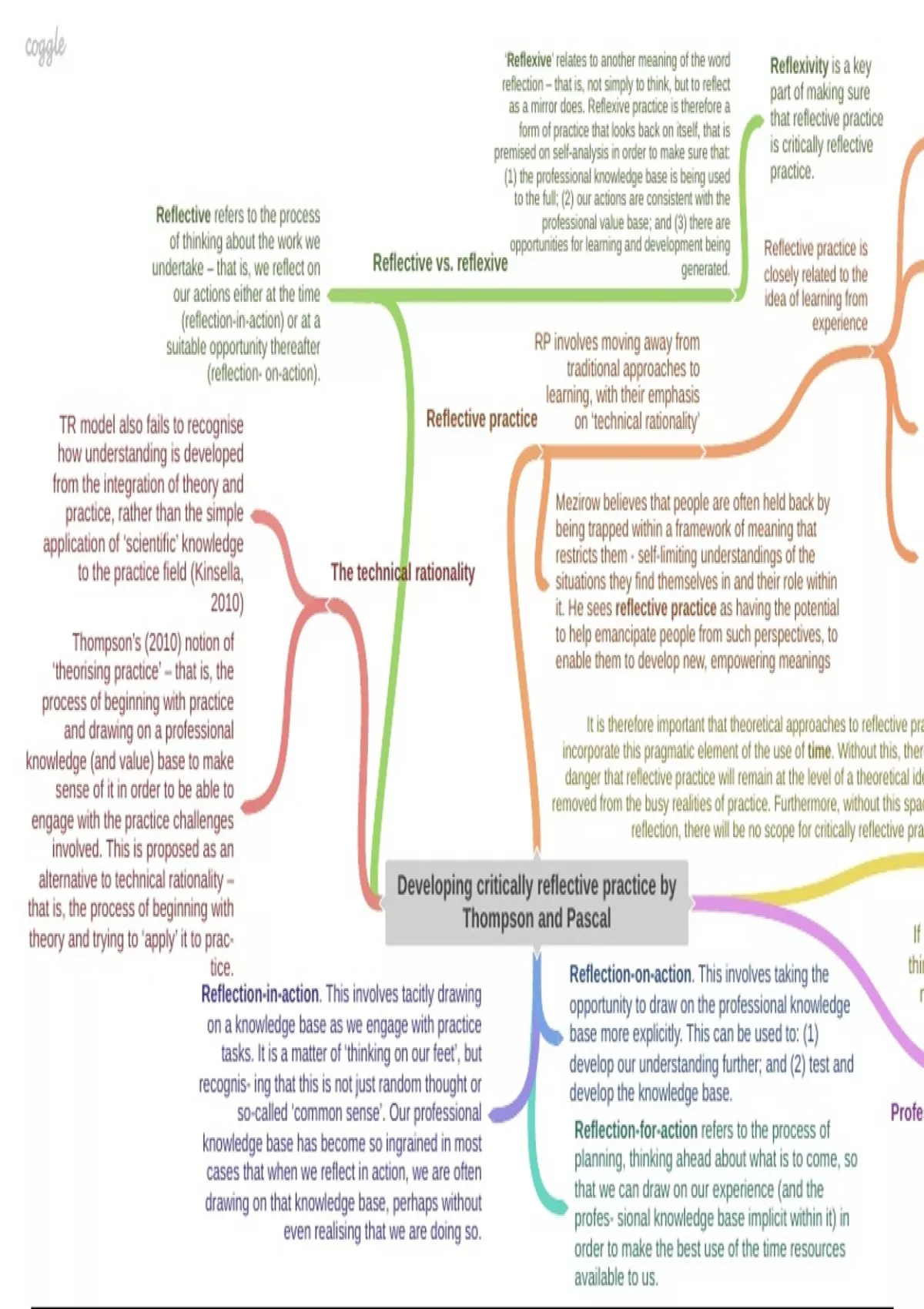 Summary Mindmap - **Developing critically reflective practice by Thompson and Pascal ...