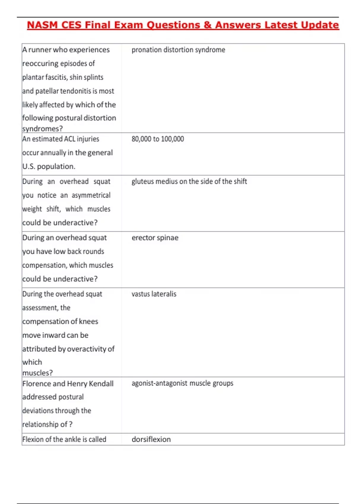 NASM CES Final Exam Questions & Answers Latest Update - Nasm - Stuvia US