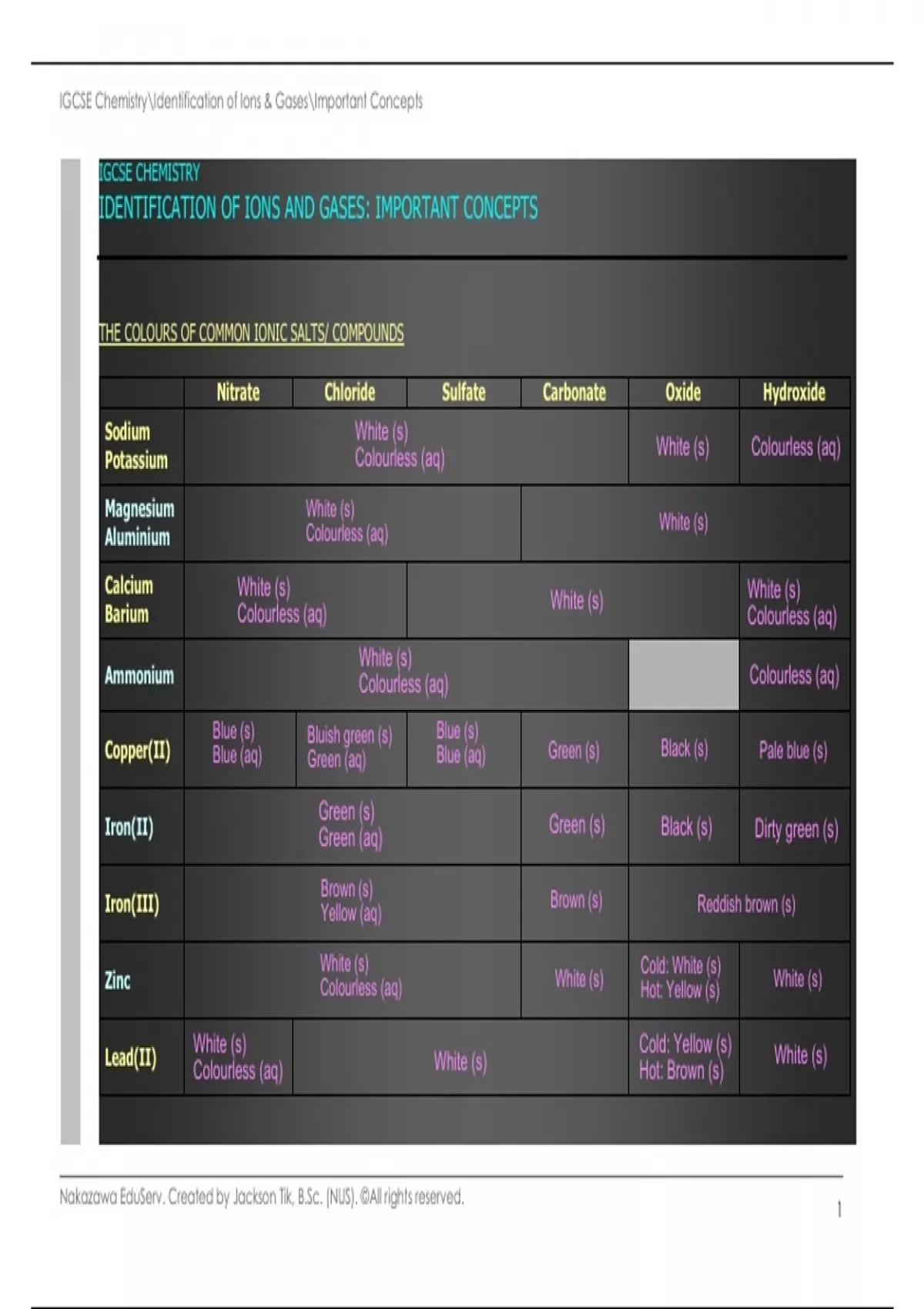 Summary GCE GCSE IGCSE Secondary School High School Chemistry ...