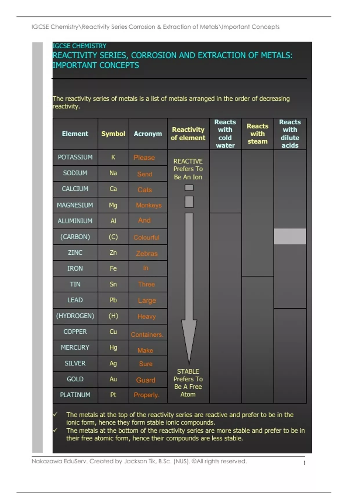 Summary GCE GCSE IGCSE Secondary School High School Chemistry ...