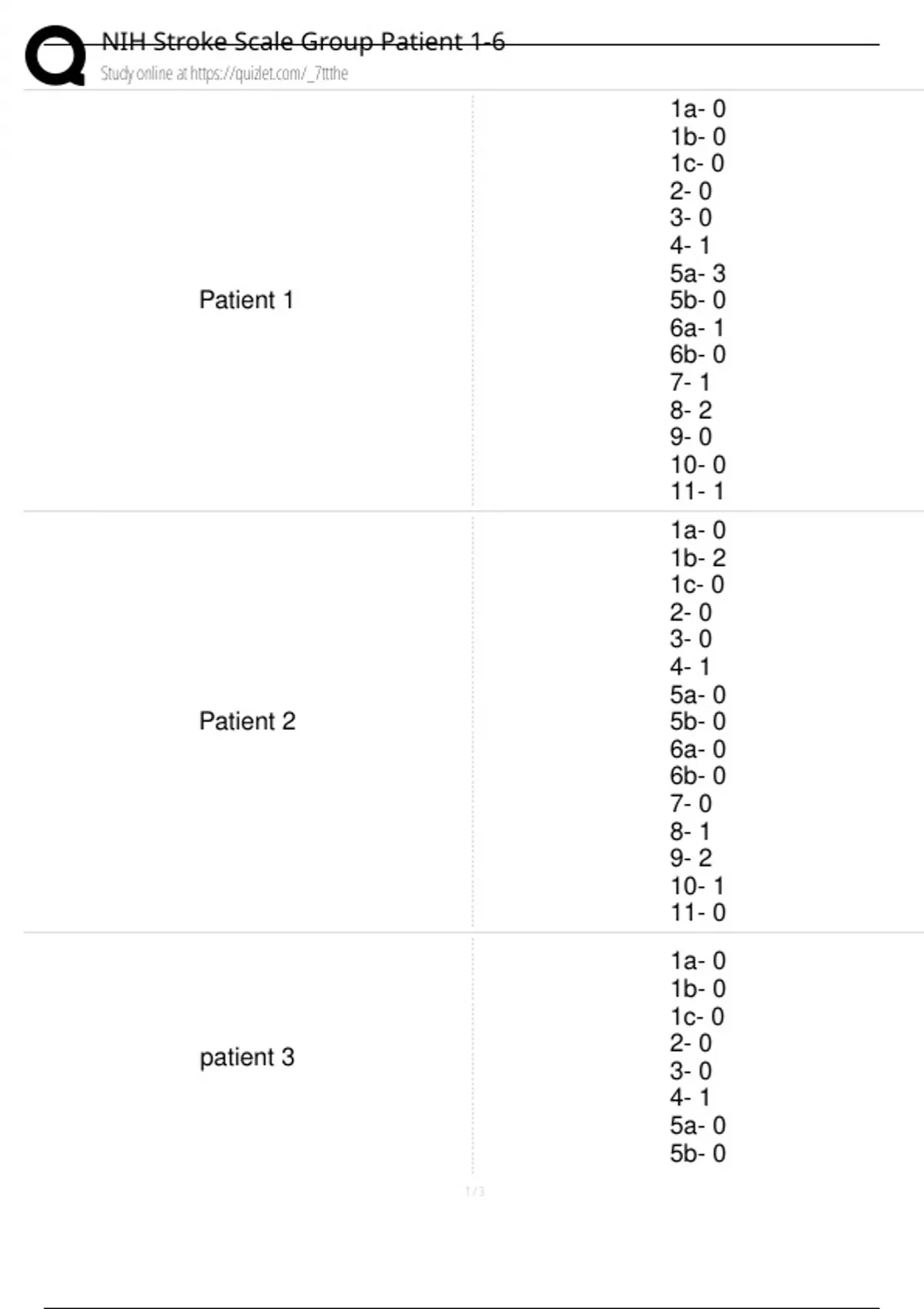 NIHSS Group E (Patients 1–6) | Updated Questions & 100% Correct Answers ...