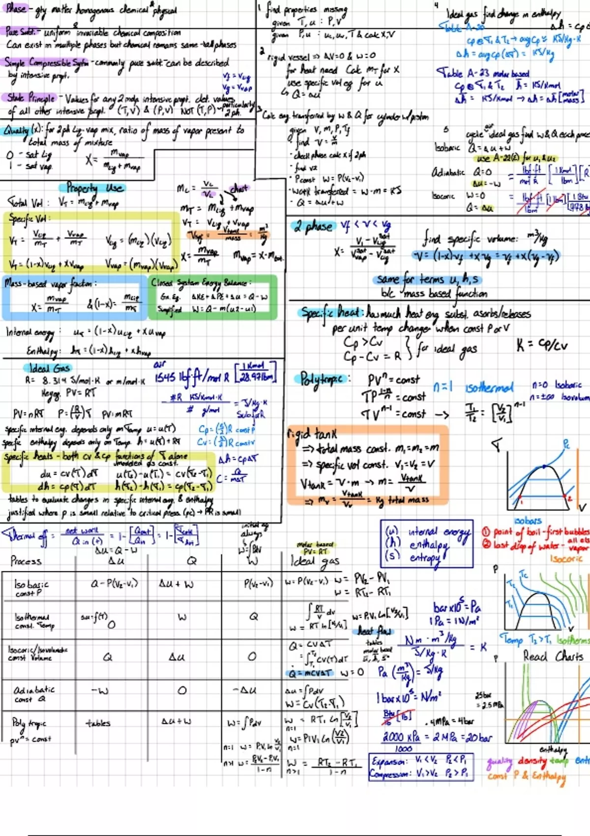 Ideal Gas Laws Cheat Sheet - MENG-2310 - Stuvia US