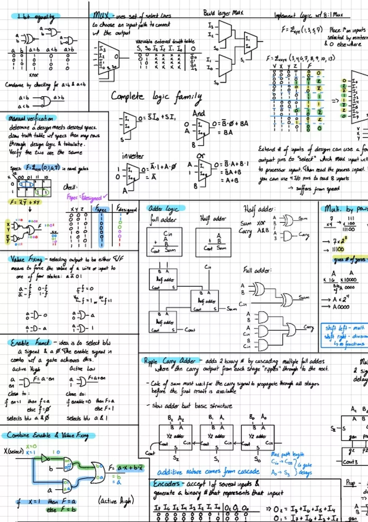 Combinational Logic Cheat Sheet - ECE-2205 - Stuvia US