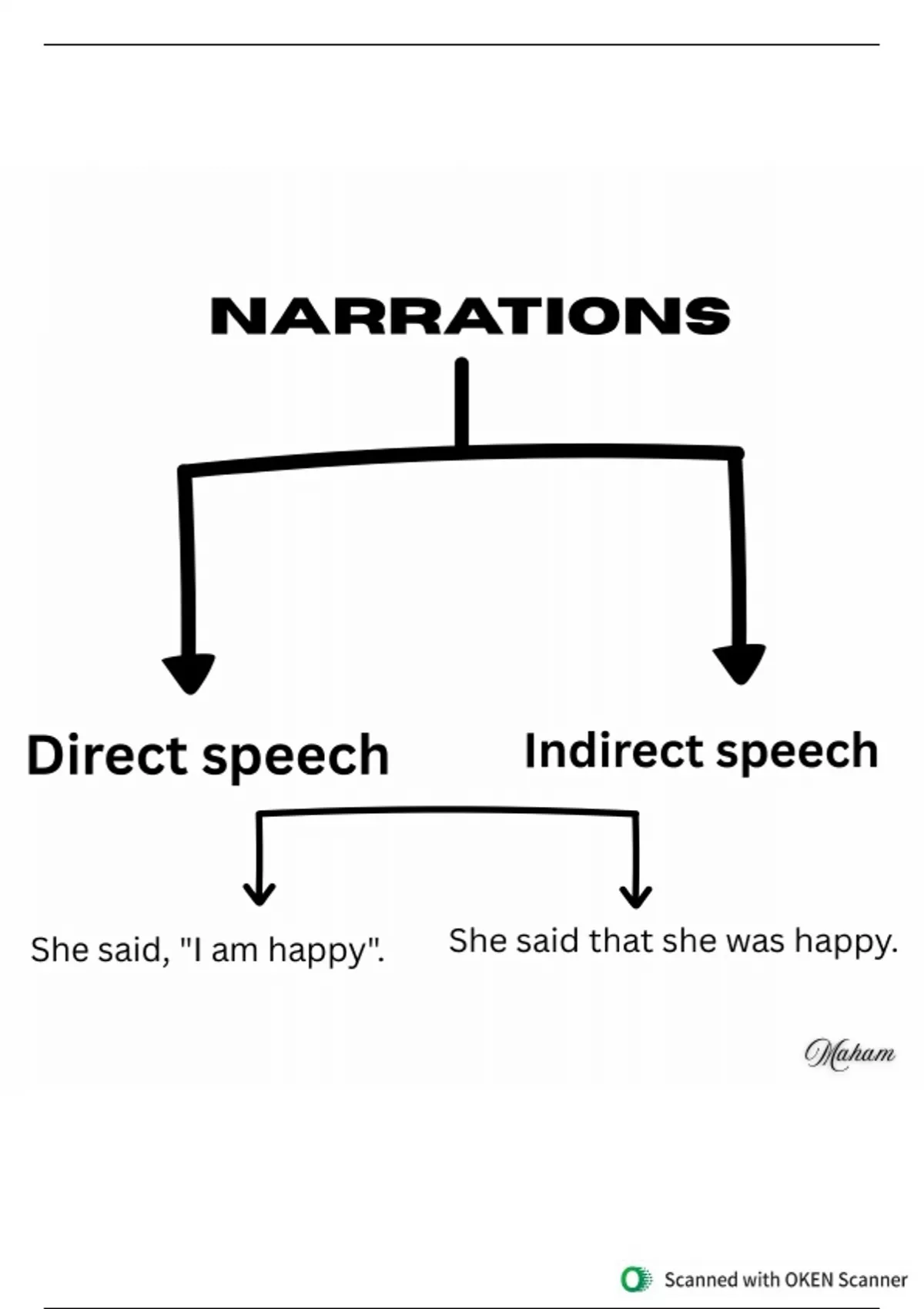 In this document you can find important rules of narration - English ...