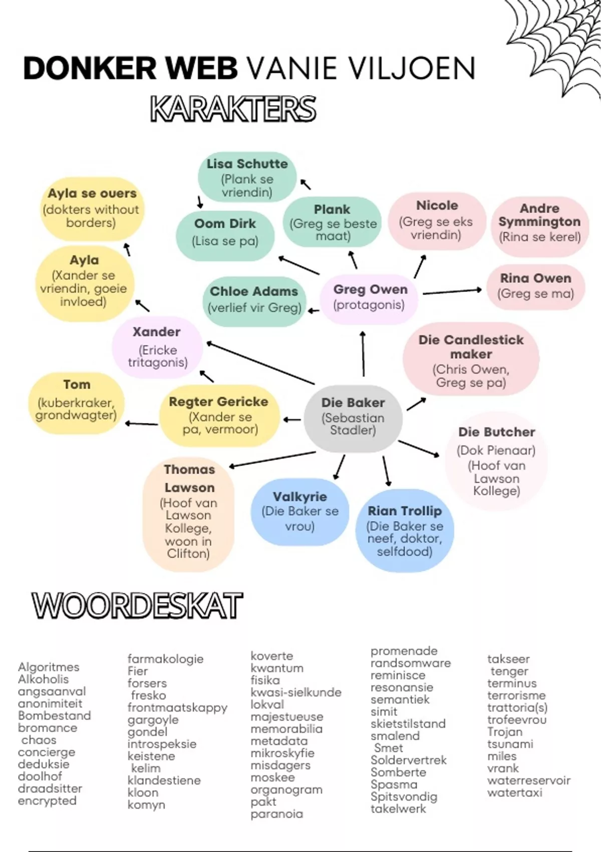 Summary Donker Web by Fanie Viljoen – Full Character Mind Map - Afrikaans First Additional ...