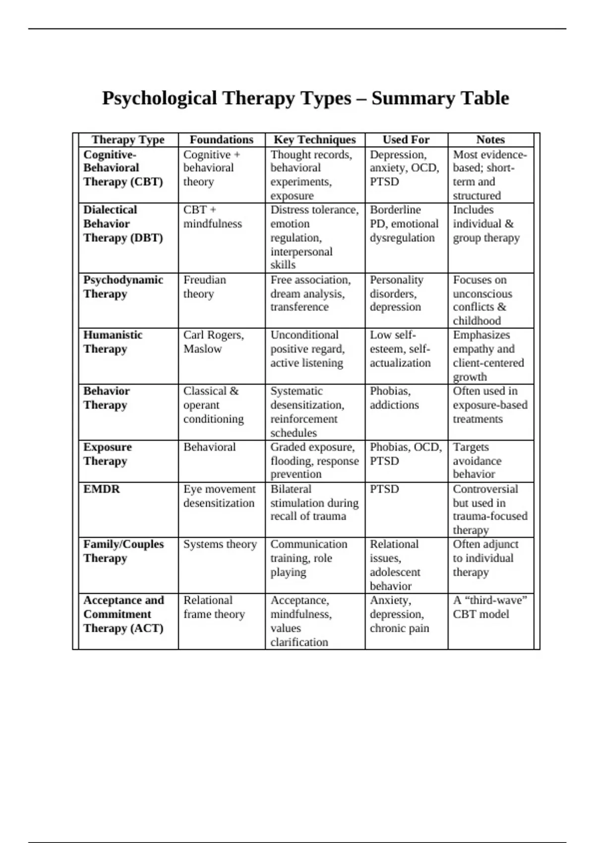 Psychological Therapy Types – Summary Table Therapy Type Foundations ...