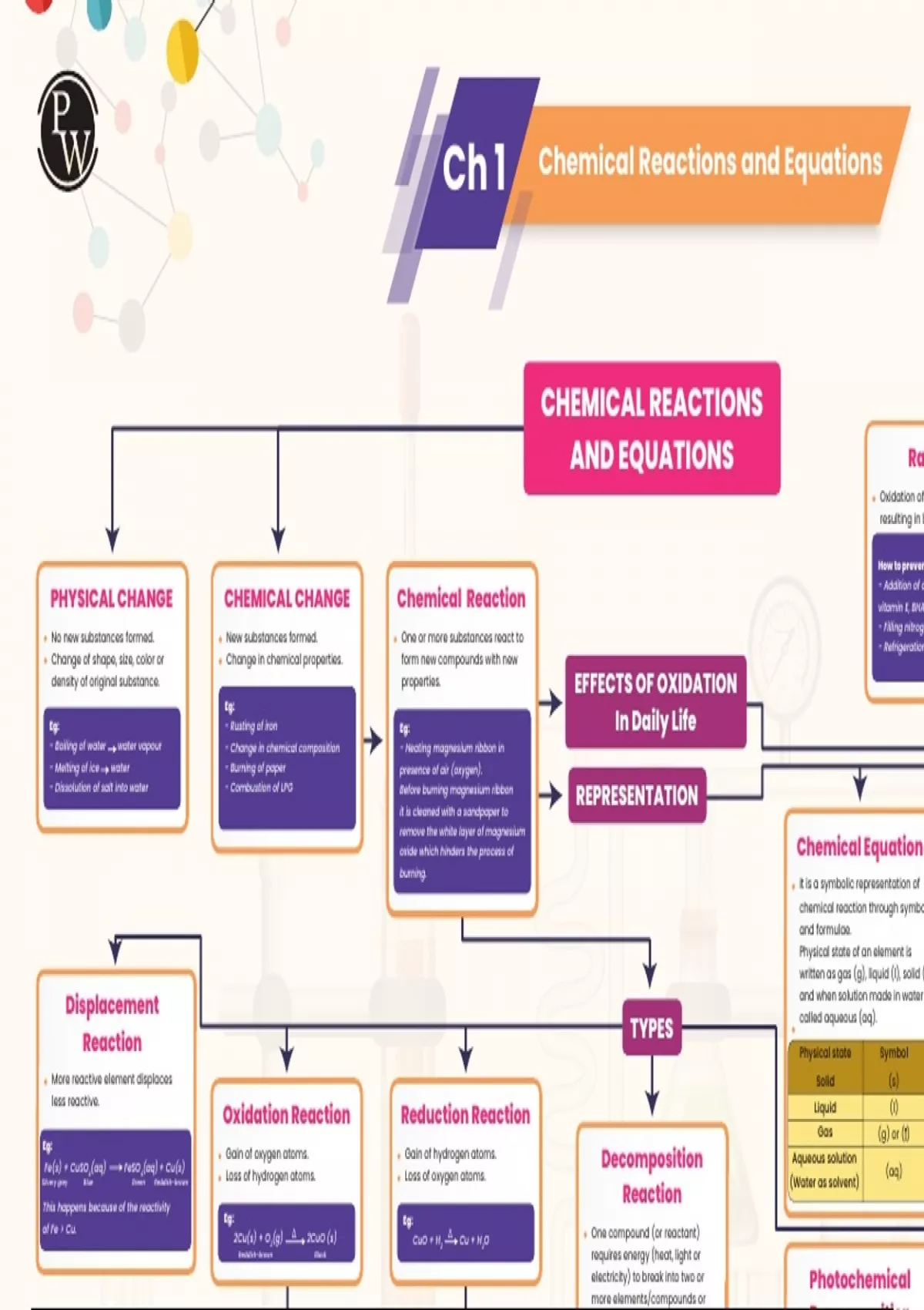 Class X cbse board science notes of chapter 1 ( Chemical Reactions ...