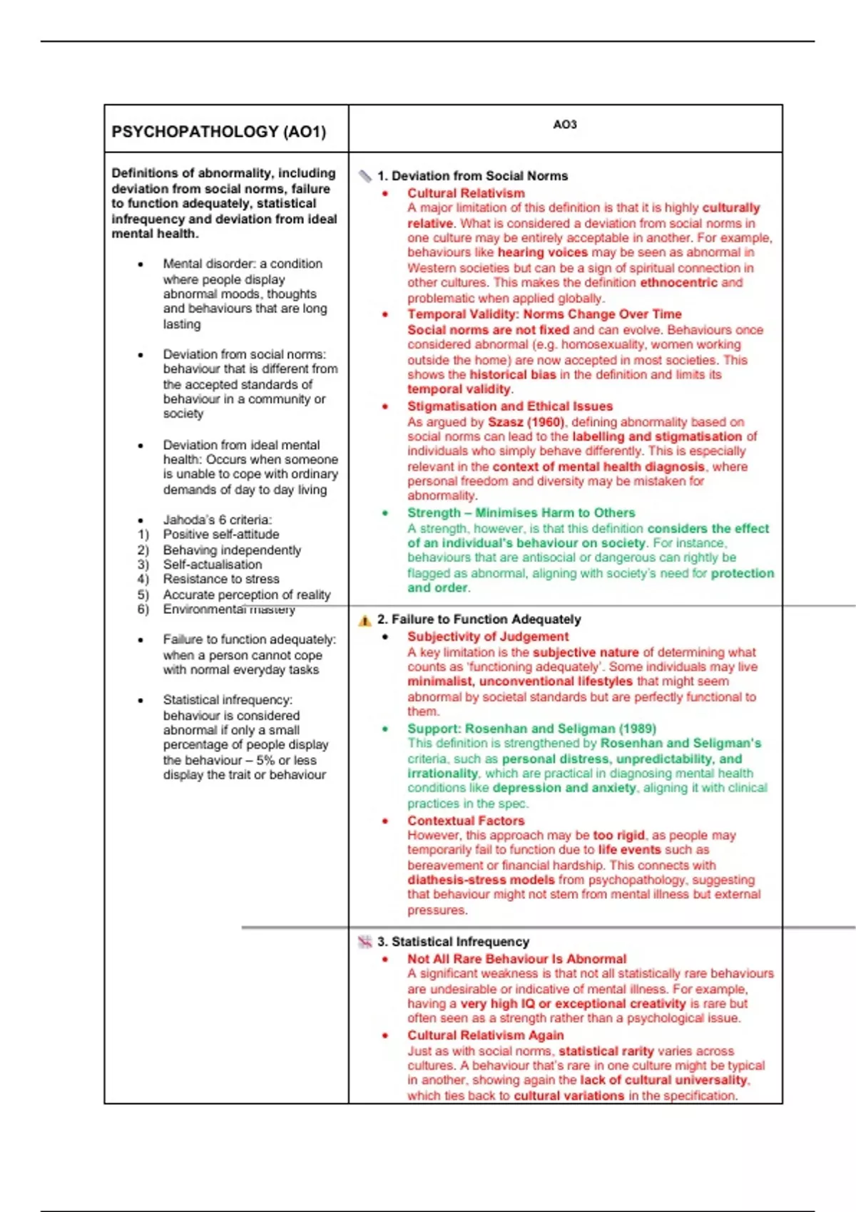 Summary AQA A Level Psychology: Psychopathology – Complete AO1 + AO3 ...