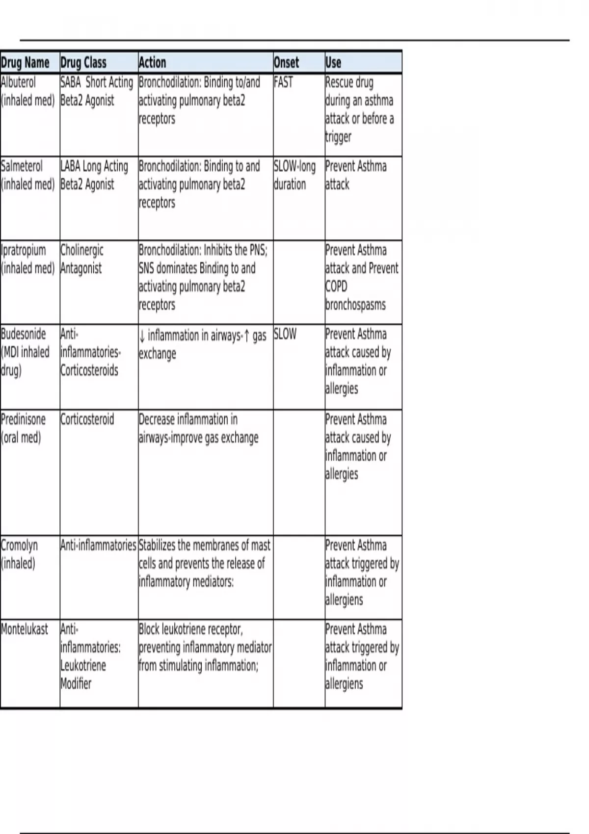 Asthma Drug Chart - Clinical - Stuvia US