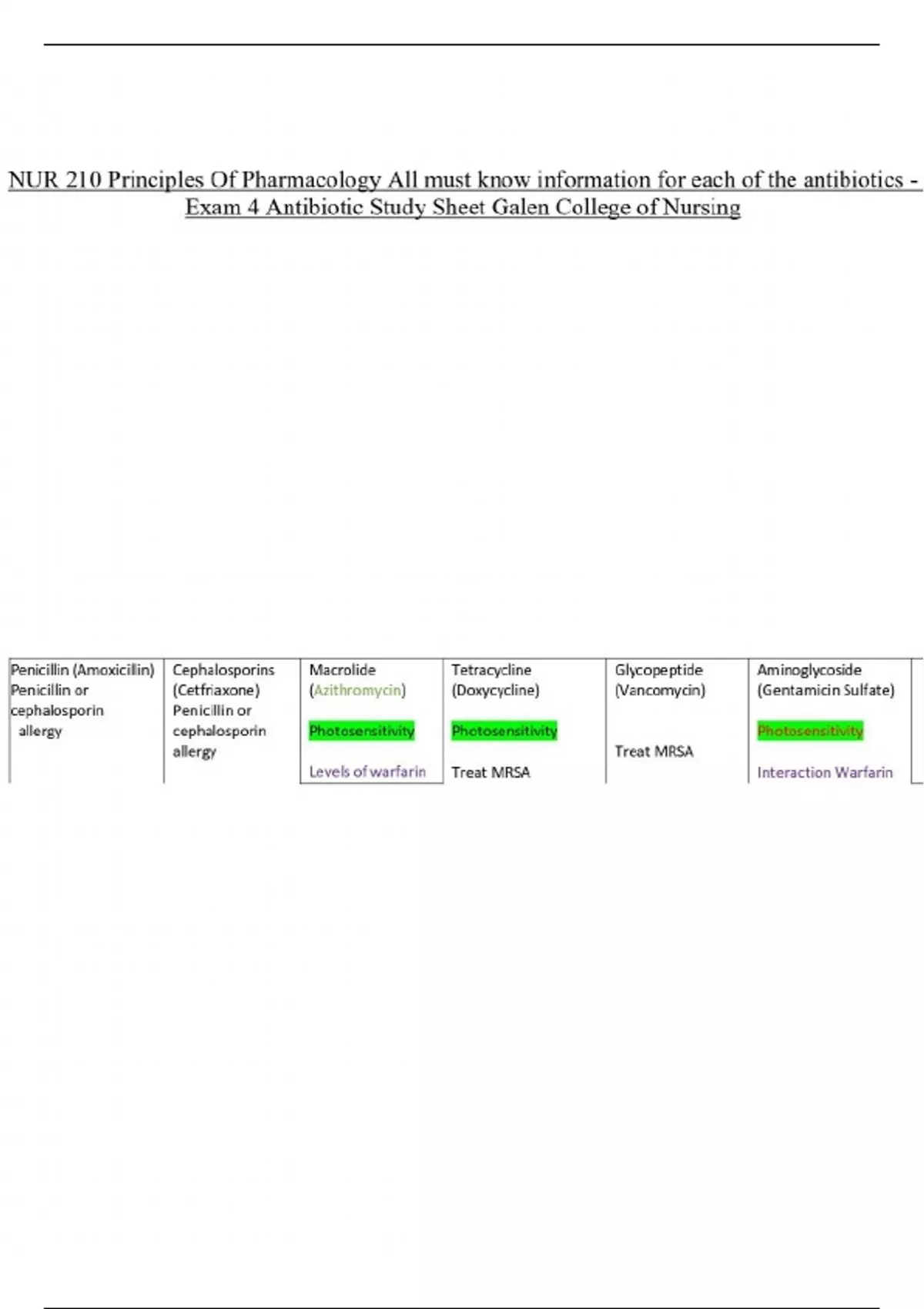 NUR 210 Principles Of Pharmacology All must know information for each ...
