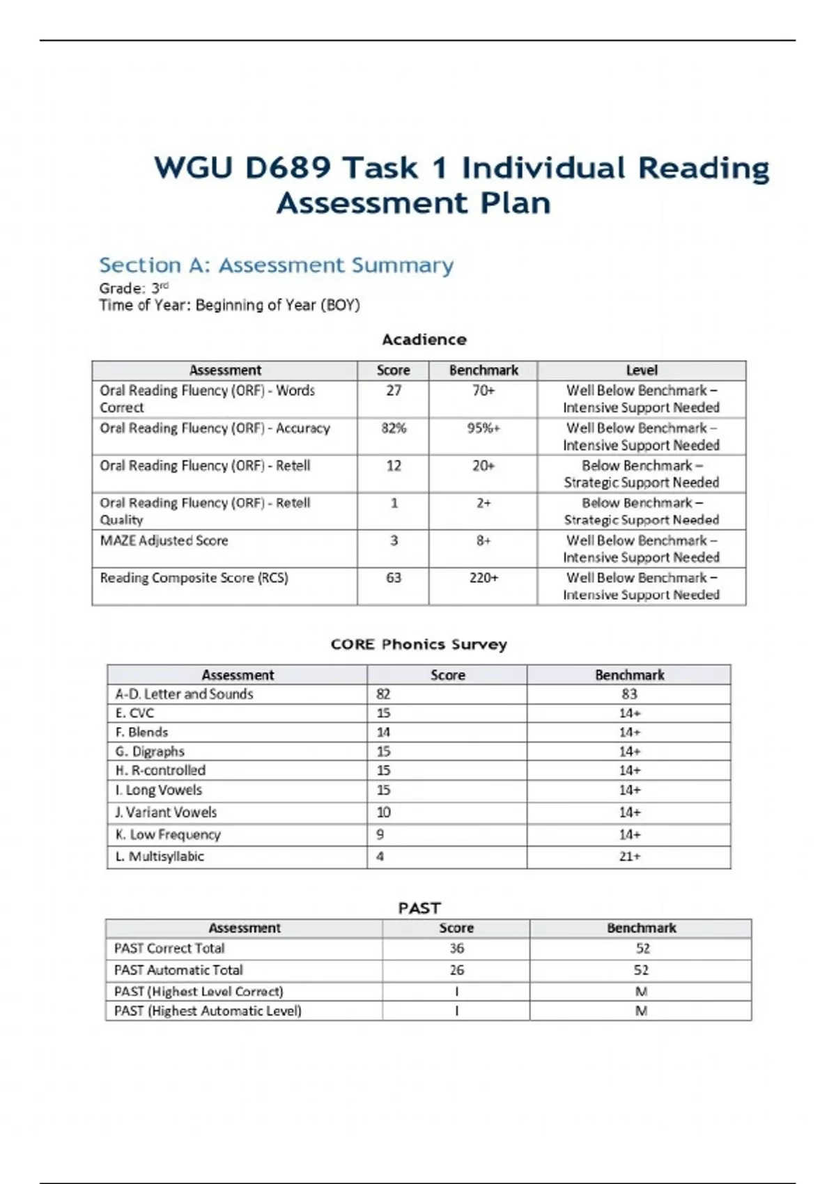 WGU D689 Task 1 Individual Reading Assessment Plan|2025 Update with complete solutions. - D689 ...