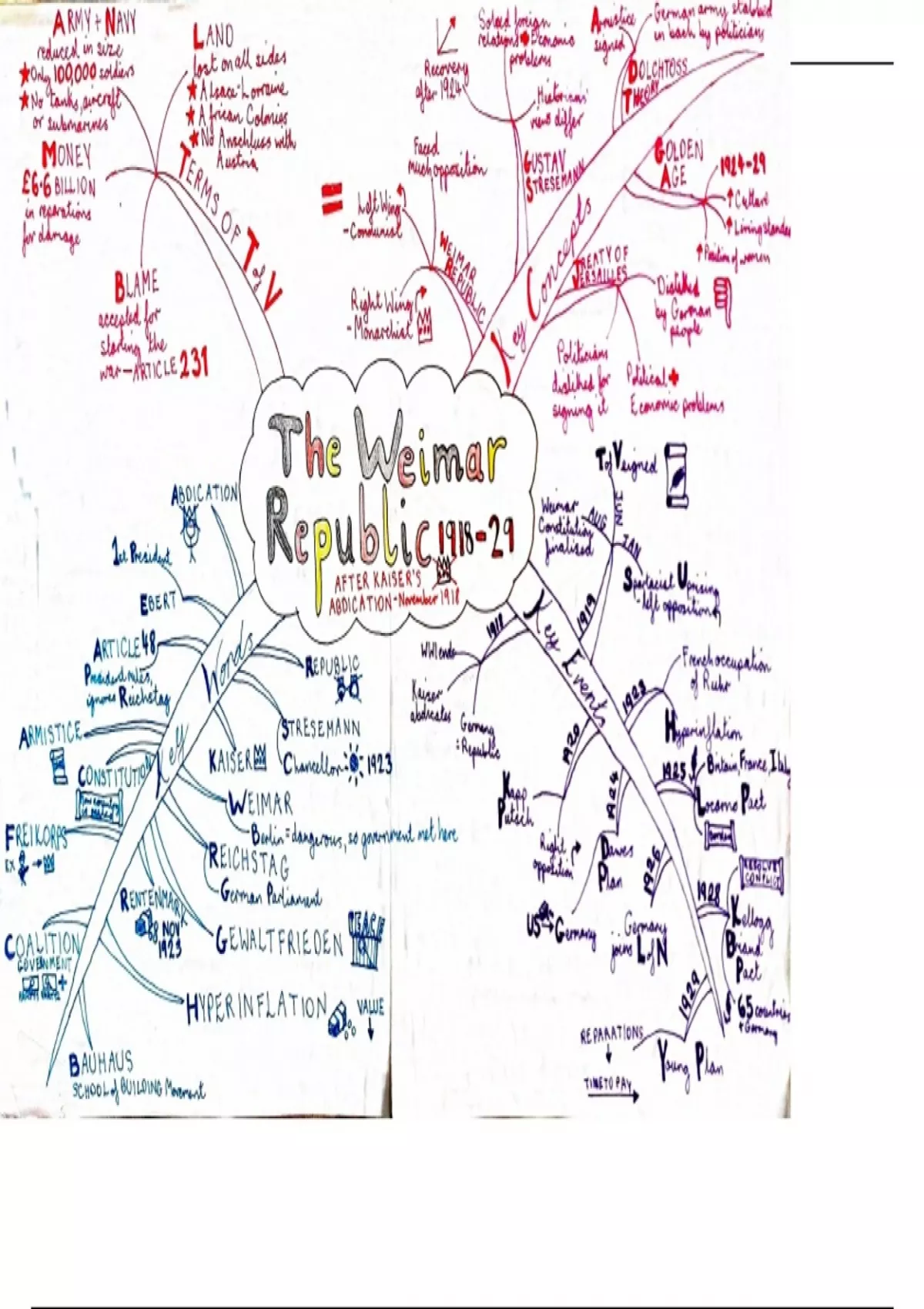 Summary Weimar & Nazi Germany Mind Maps + Timeline - Edexcel GCSE ...
