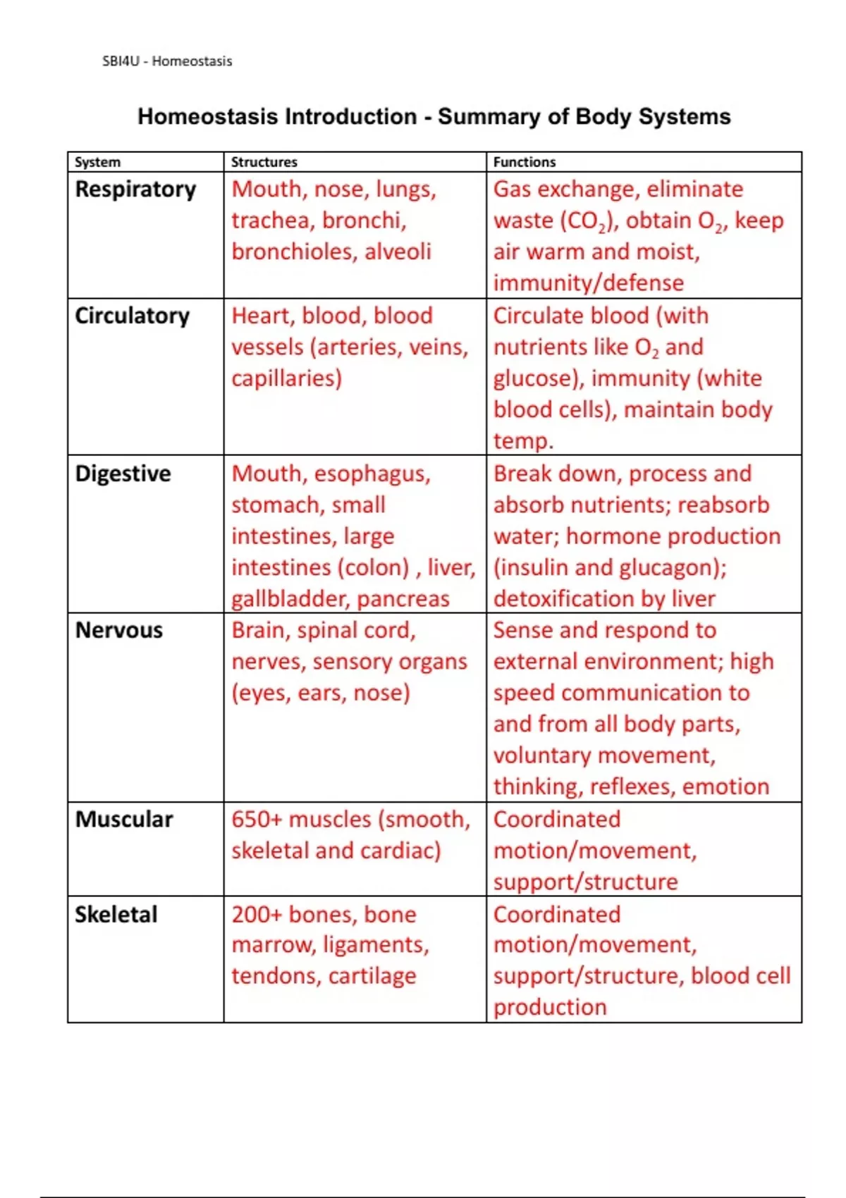 Homeostasis Systems Summary COMPLETE 2025/2026 – Detailed Study Guide ...
