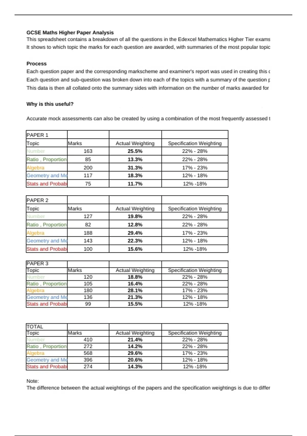 GCSE Edexcel Maths Higher Past Paper Analysis by Topic and year - Maths ...
