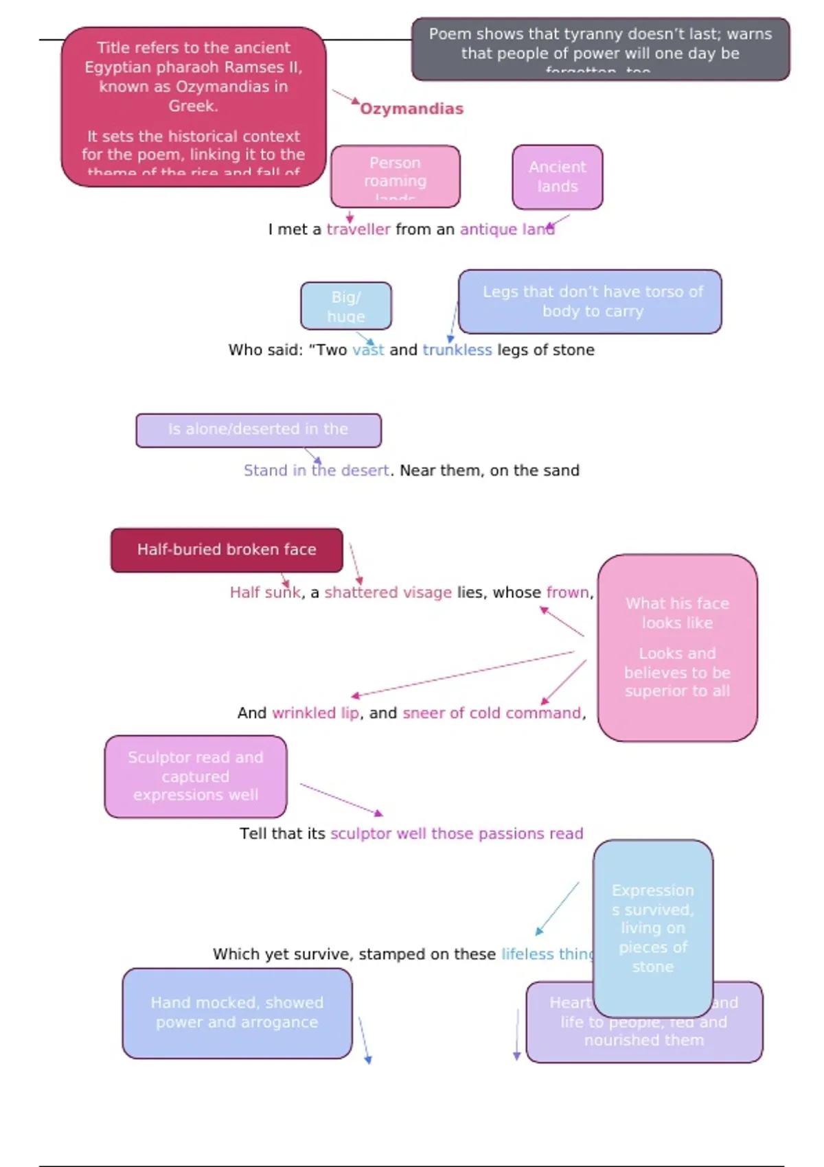 Summary Line by line analysis for the poem Ozymandias by Percy Bysshe ...