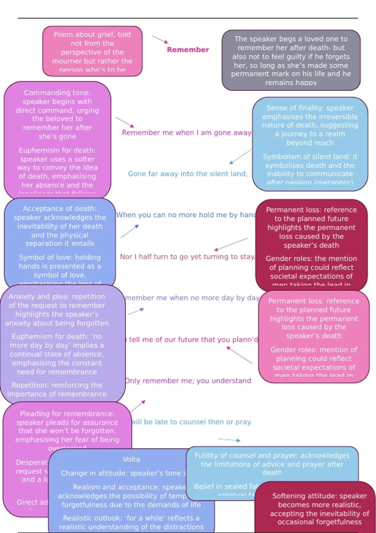 Summary Line by line analysis for the poem Remember by Christina ...