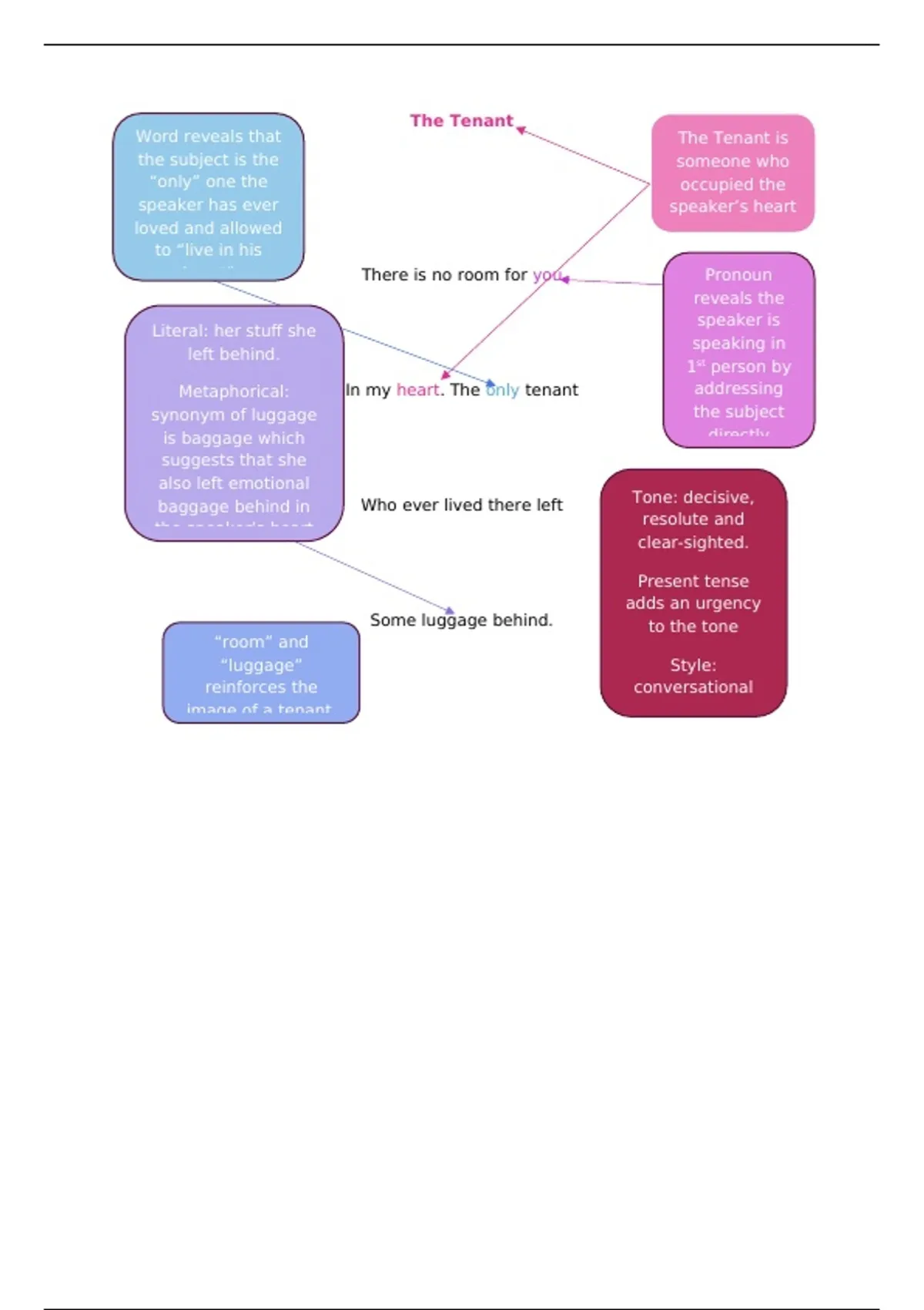 Summary Line by line analysis for the poem The Tenant by Na Ncube ...