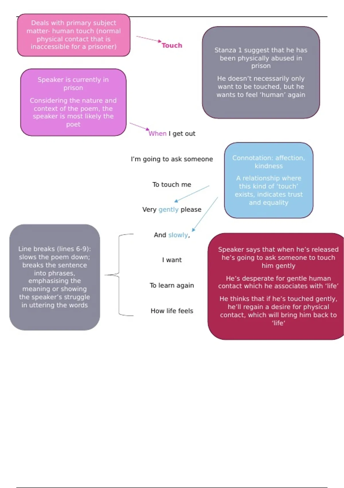 Summary Line by line analysis for the poem Touch by Hugh Lewin ...