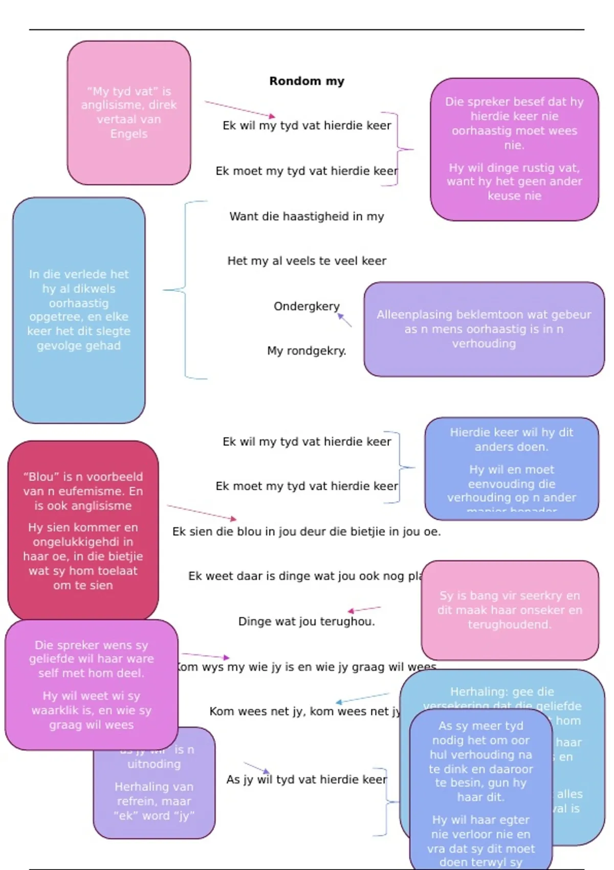 Summary Line by line analysis for the poem Rondom my by Dawie de Jager ...