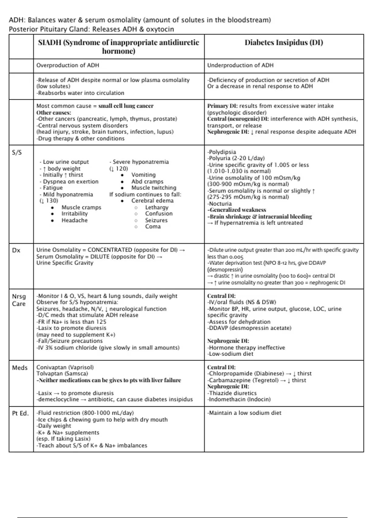 SIMPLIFIED SIADH vs DI Cheat Sheet Comparison Chart - Nursing - Stuvia US