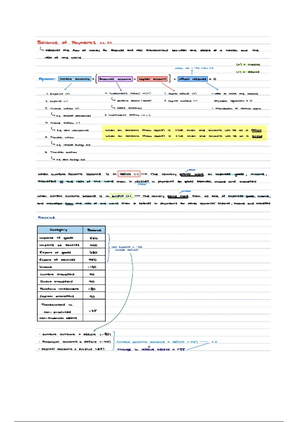 Summary IB Economics: Balance of Payments - International Baccalaureate ...