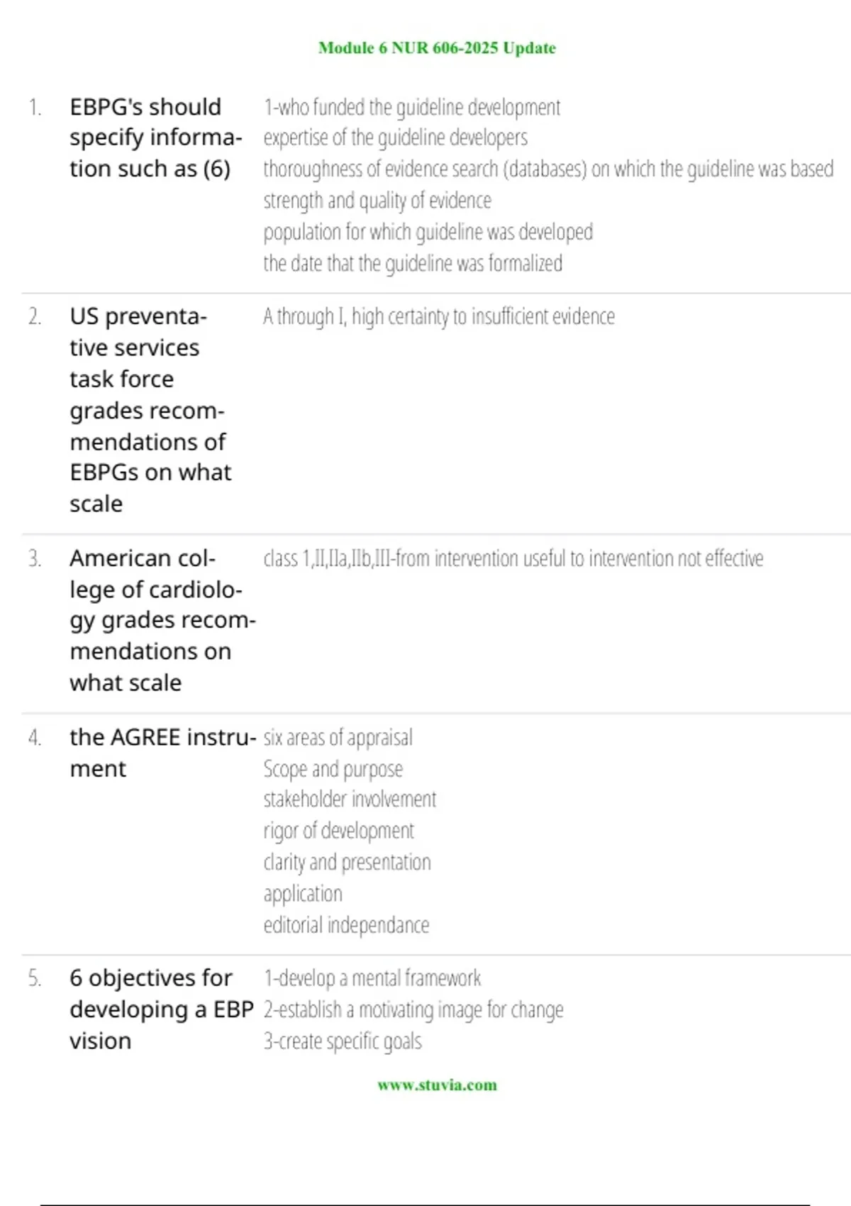 NUR 606 Module 6 | Updated 2025 Verified Study Guide - Nursing ...