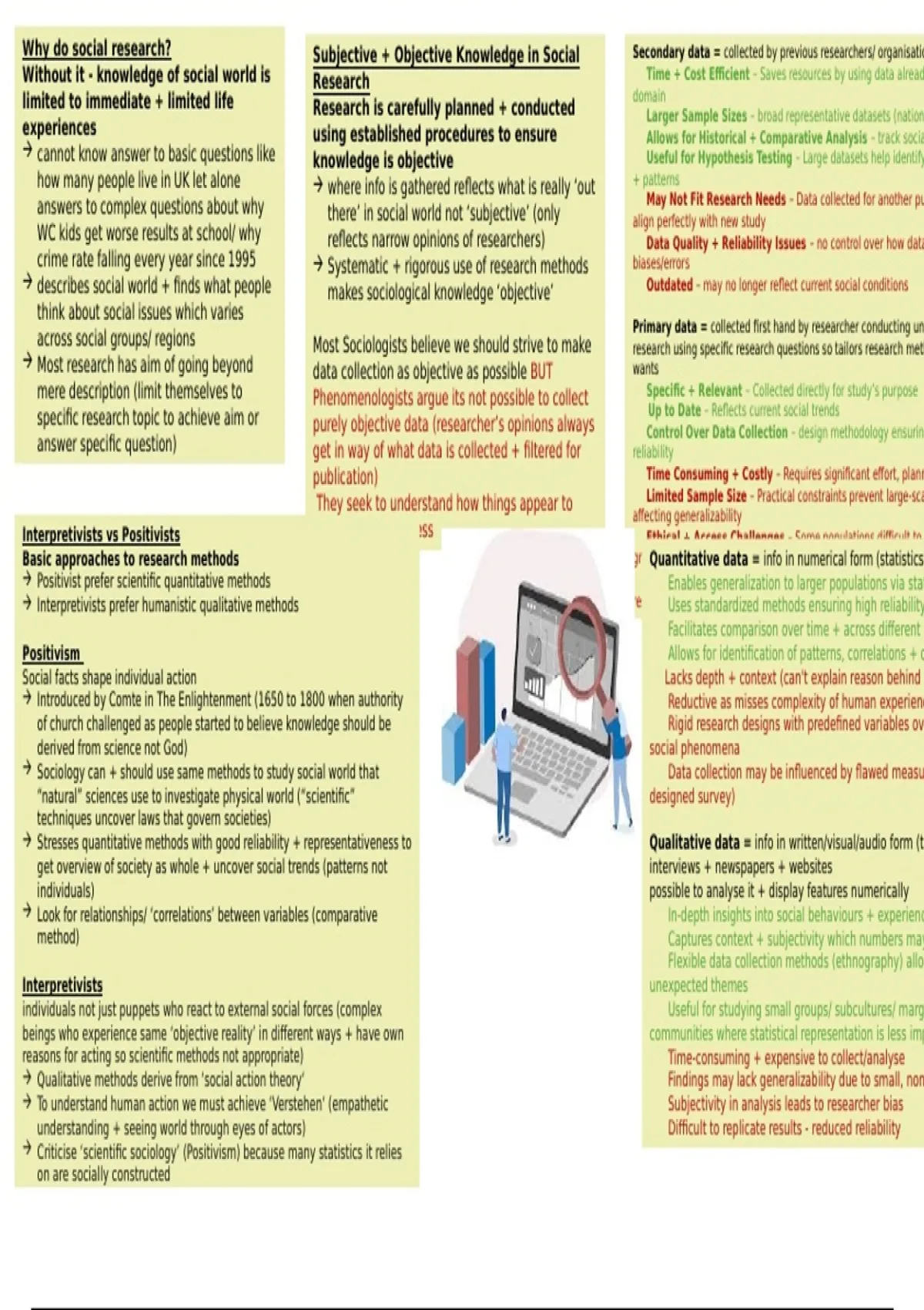 Summary AQA A-level sociology research methods mind maps revision ...