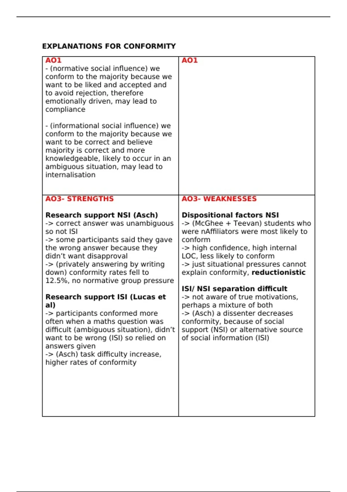 A* AQA A-Level Psychology Social Influence Notes - AO1 + AO3 - Exam ...