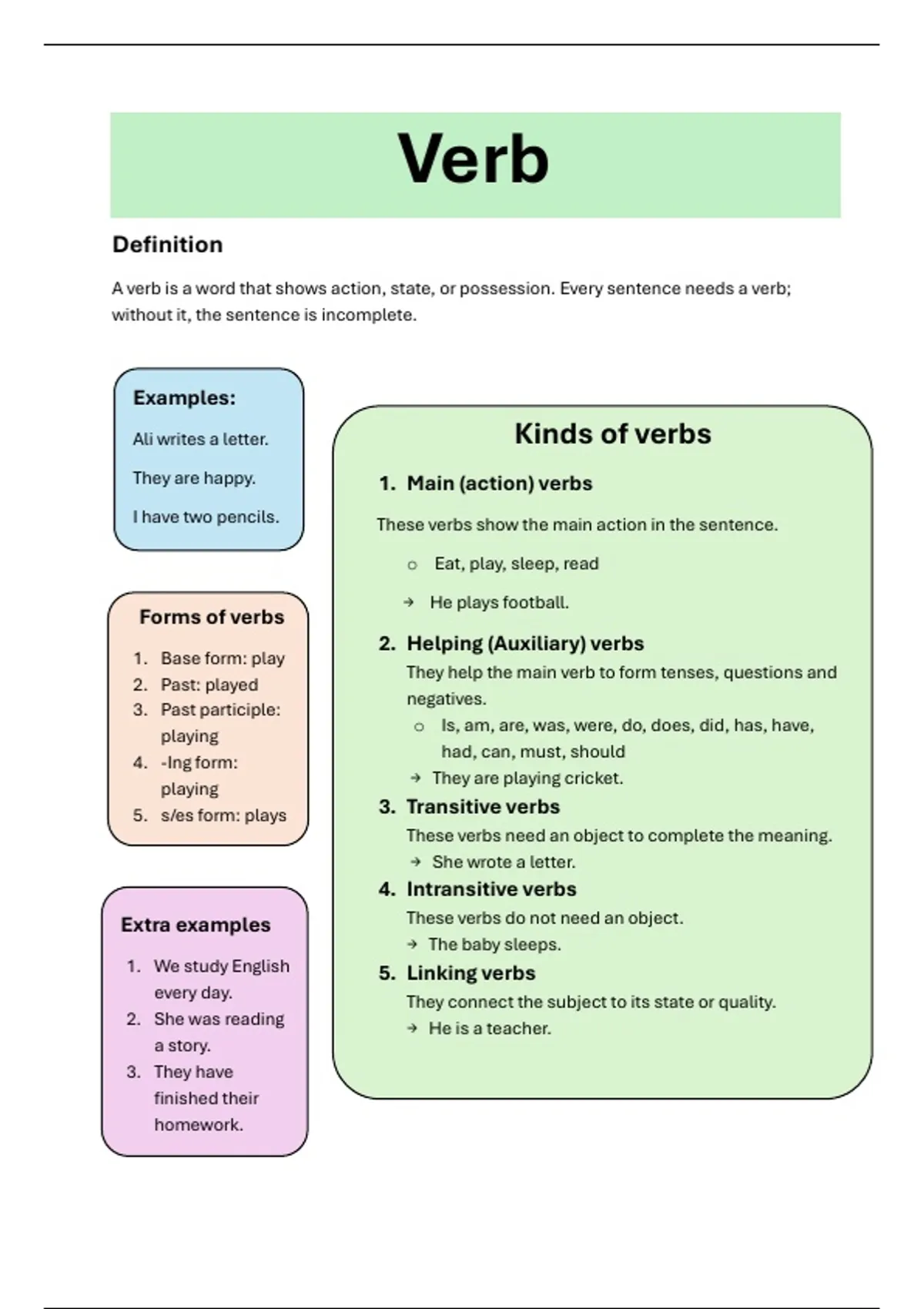 Verb and adverb explained - kinds, forms and examples - English - Stuvia US