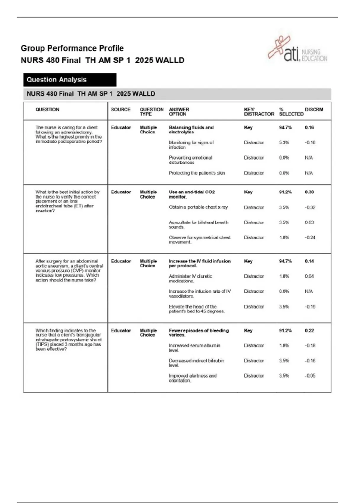 Group Performance Profile NURS 480 Final Exam TH AM SP 1 2025 WALLD ...