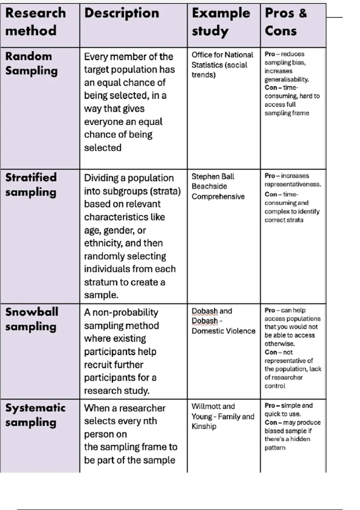 Summary A* - AQA A-Level Sociology Research Methods | Detailed Revision ...