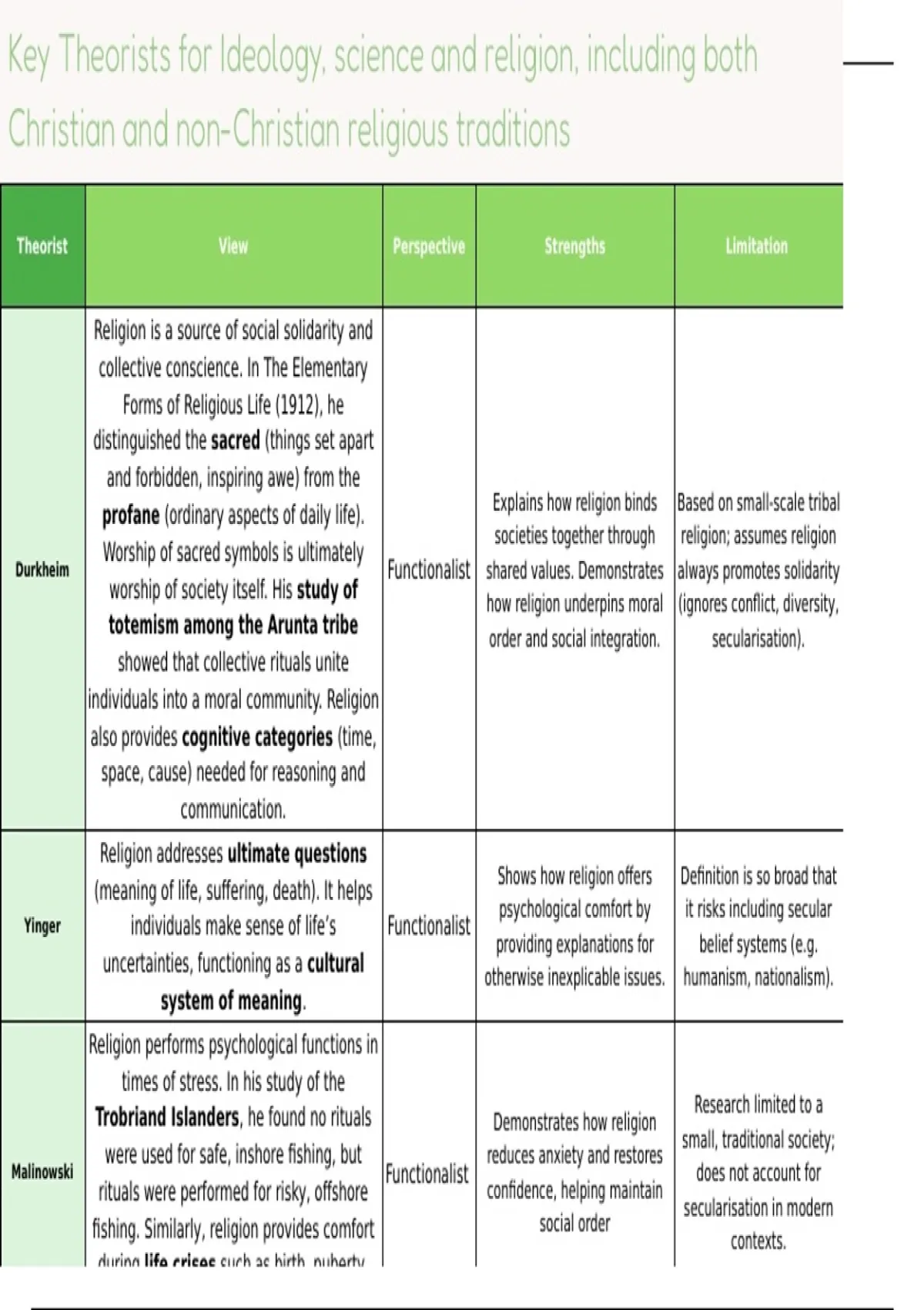 Summary Key Theorists for Ideology, Science & Religion | AQA Sociology ...